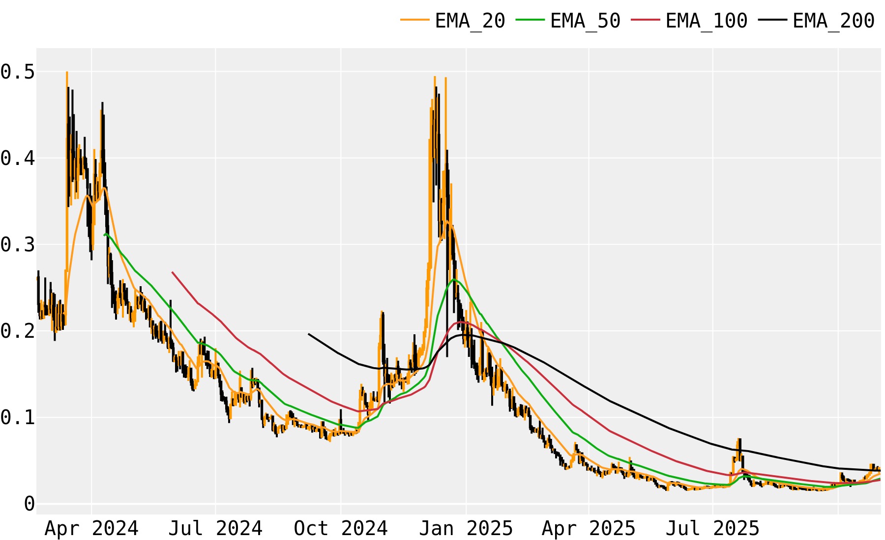 Genesys GSYS Экспоненциальные скользящие средние