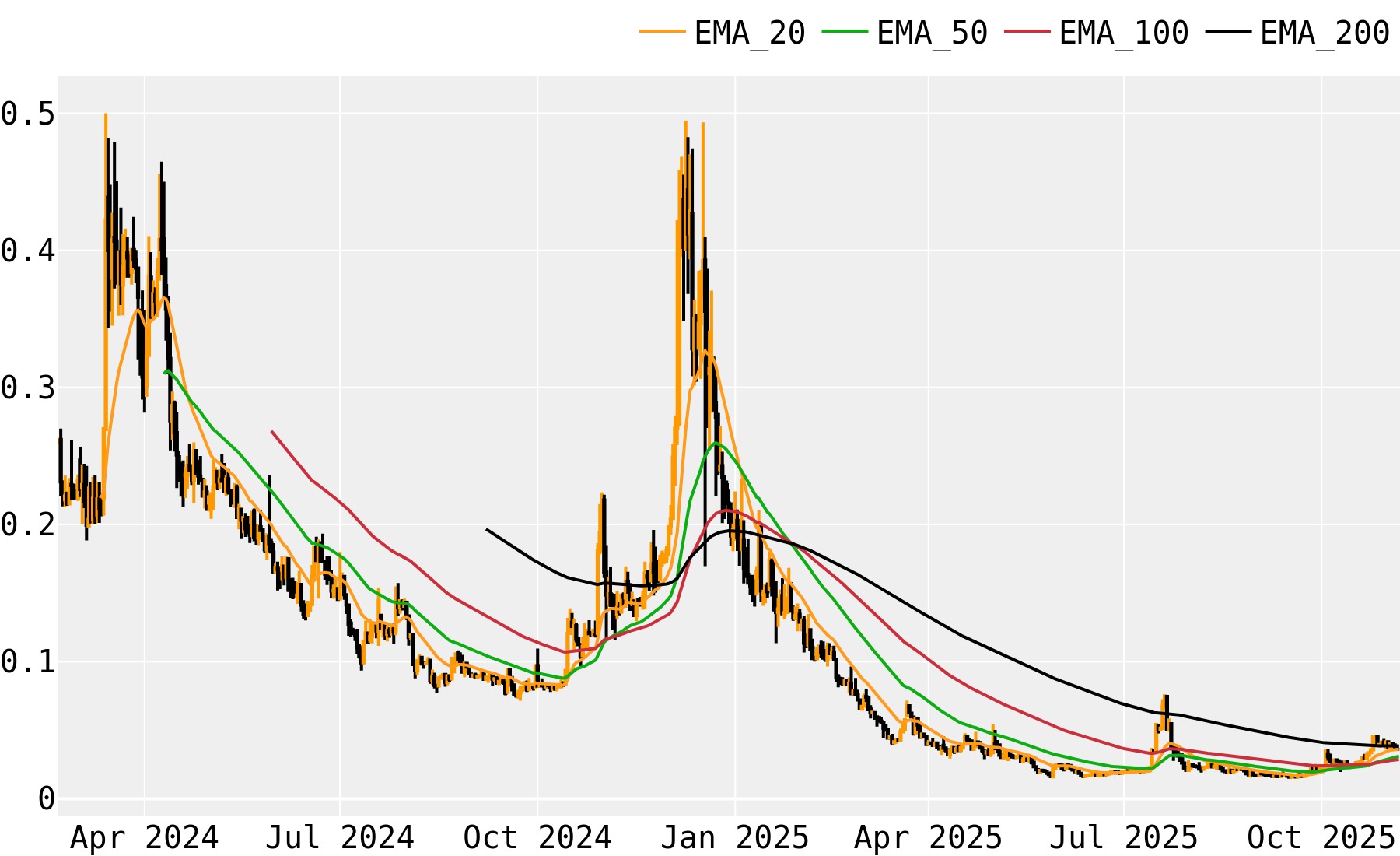 Genesys GSYS Exponential moving averages