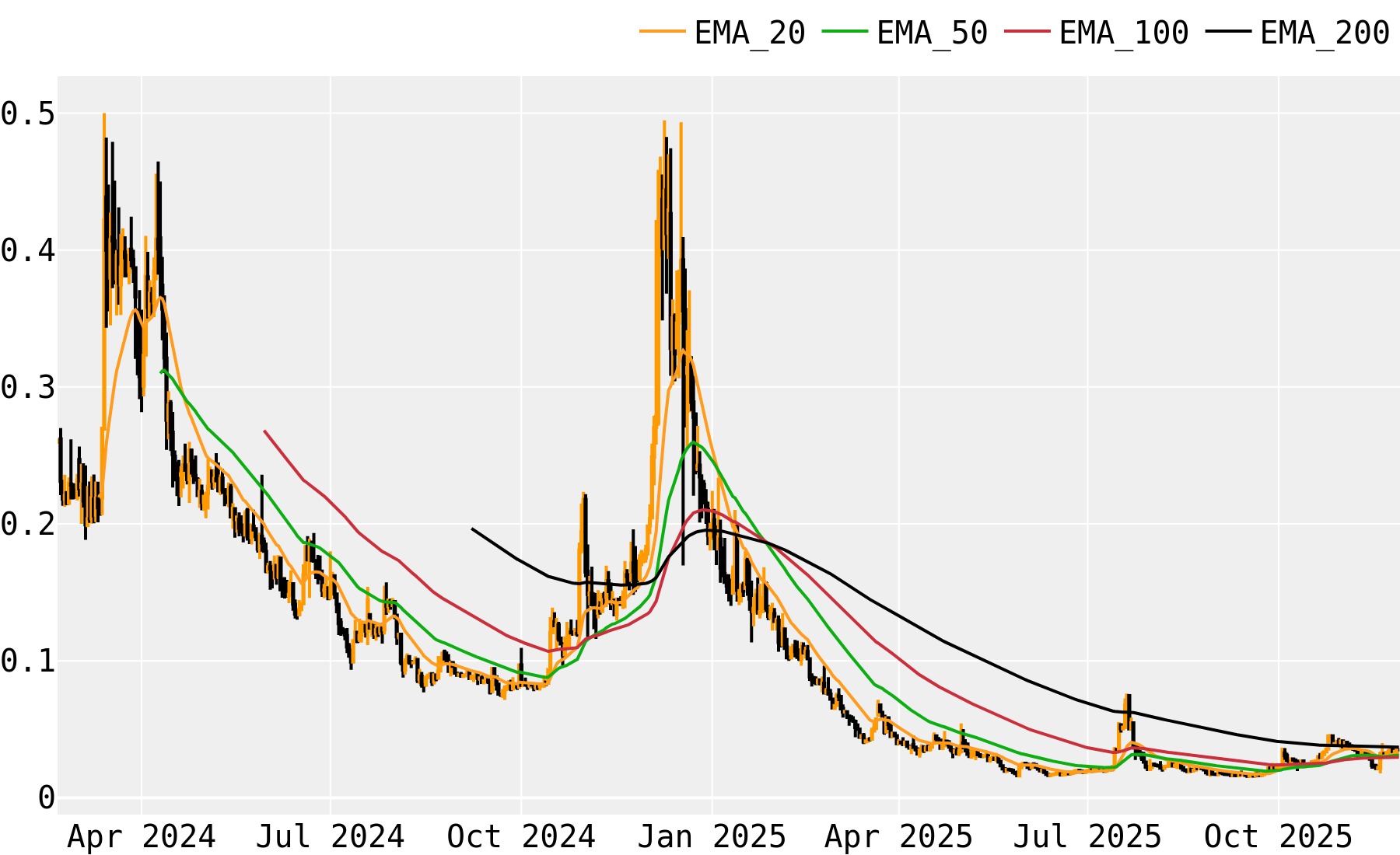Genesys GSYS Exponential moving averages