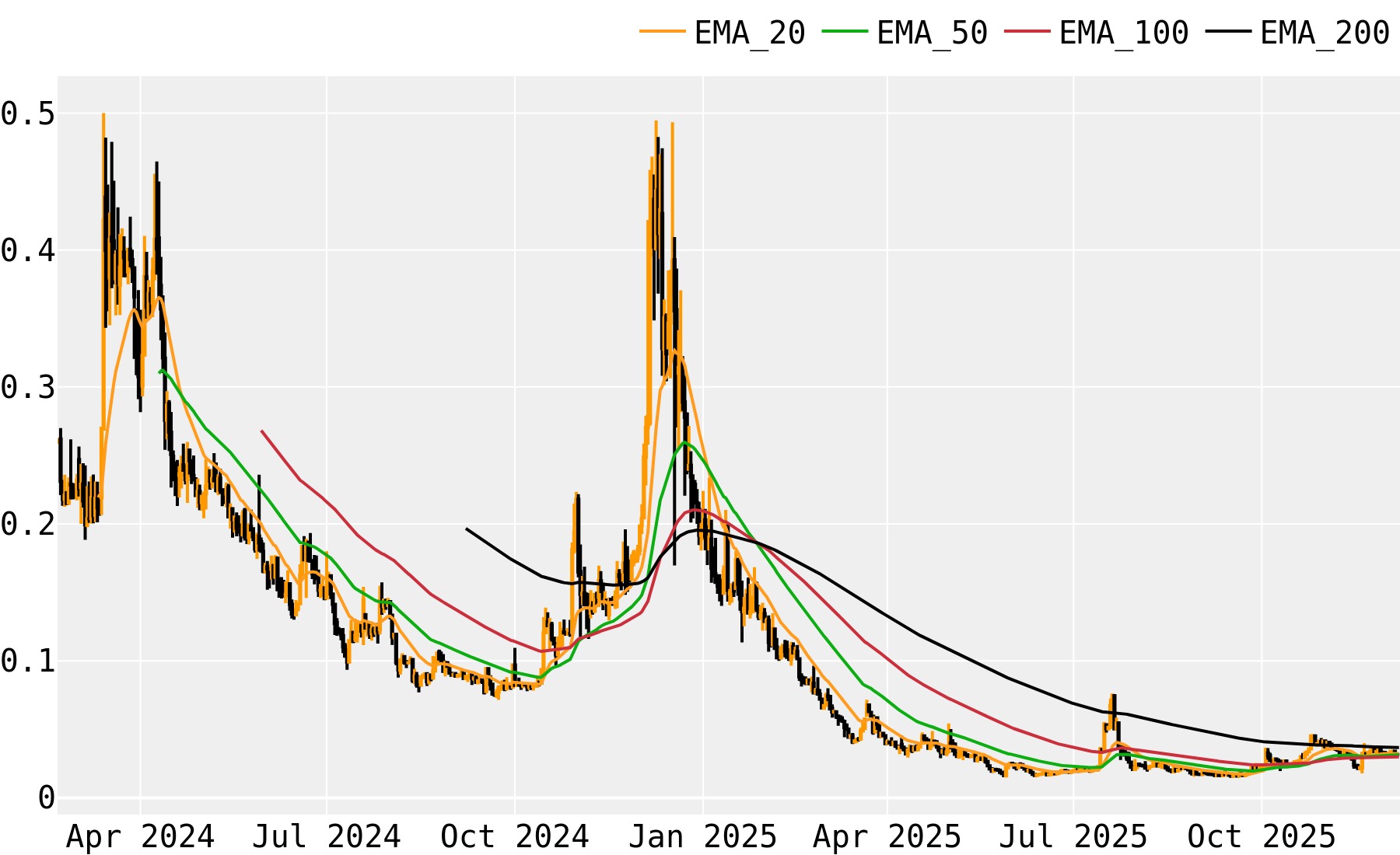 Genesys GSYS Exponential moving averages