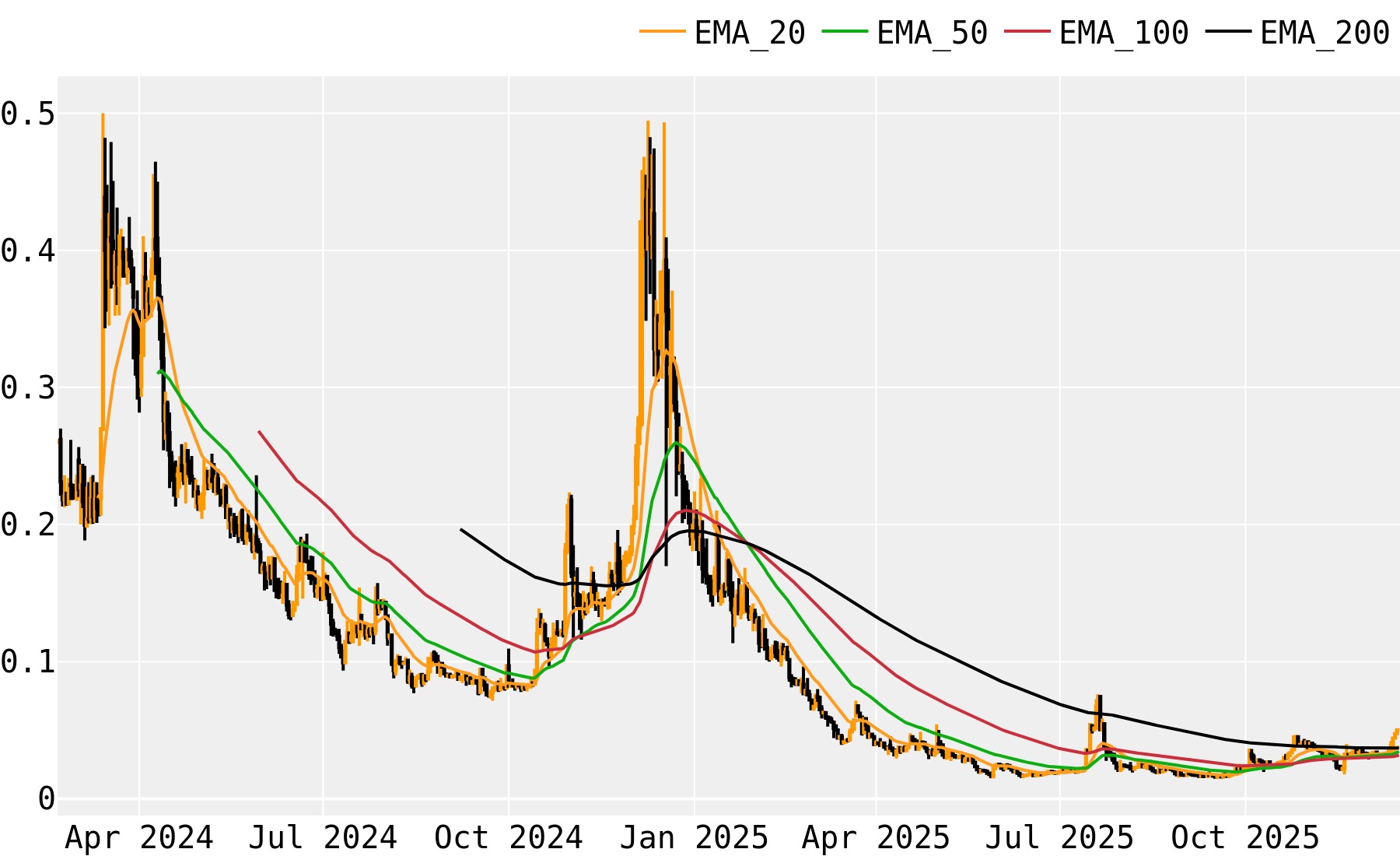 Genesys GSYS Экспоненциальные скользящие средние