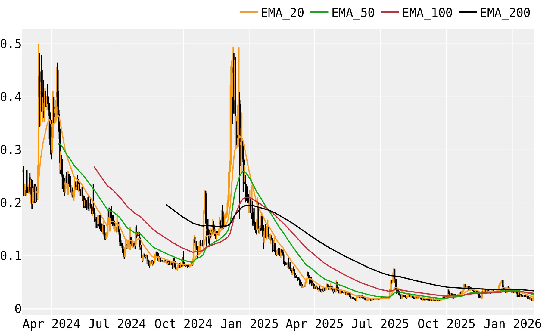 Genesys GSYS Экспоненциальные скользящие средние