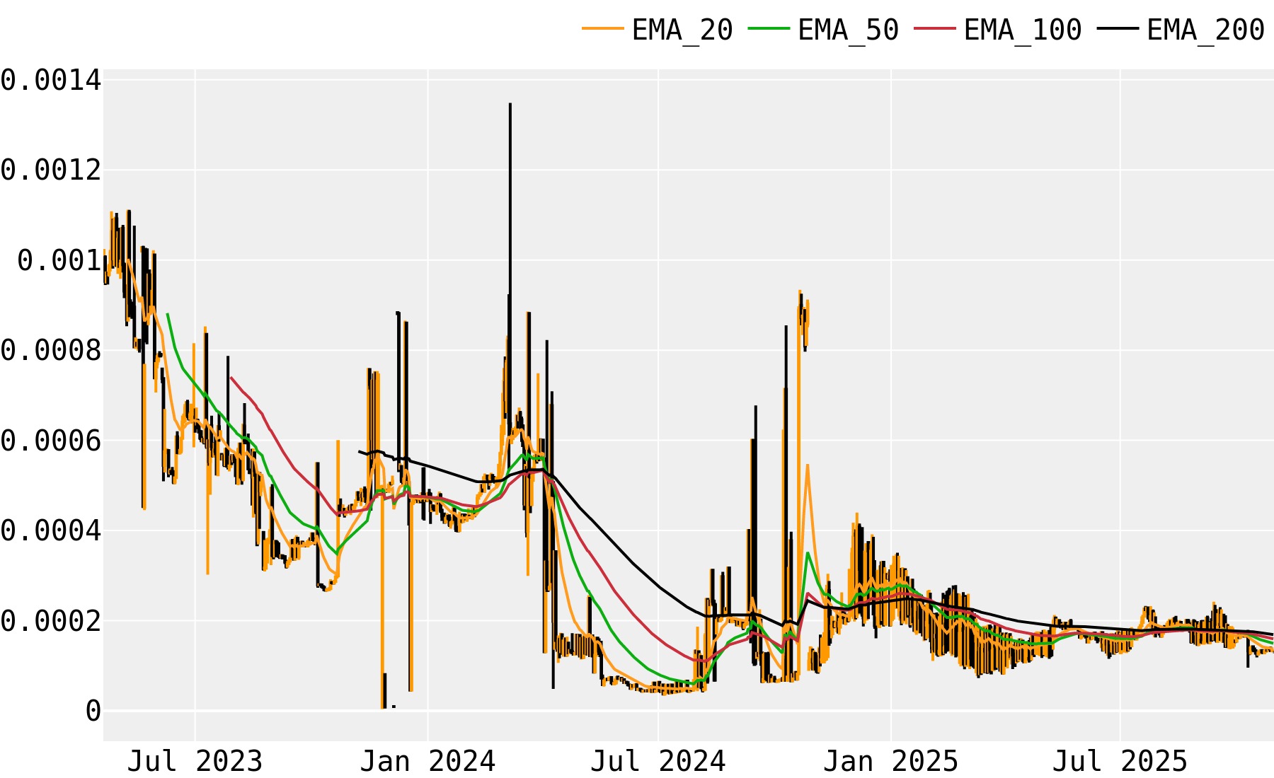 Genix GENIX Exponential moving averages