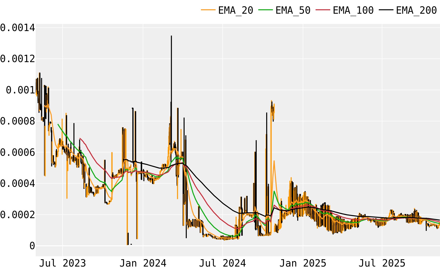 Genix GENIX Exponential moving averages
