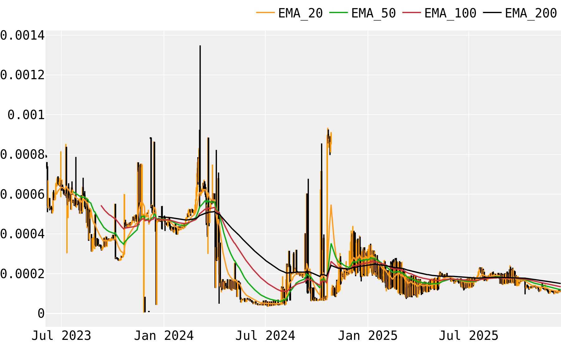 Genix GENIX Exponential moving averages