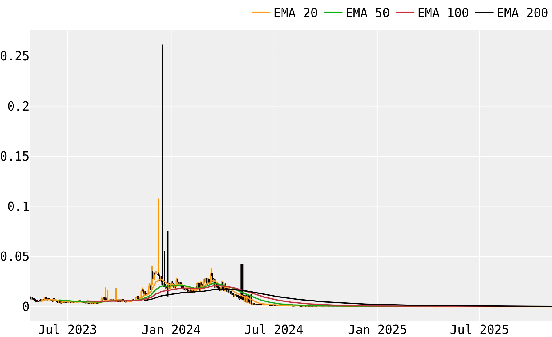 GenomesDAO $GENE Exponential moving averages