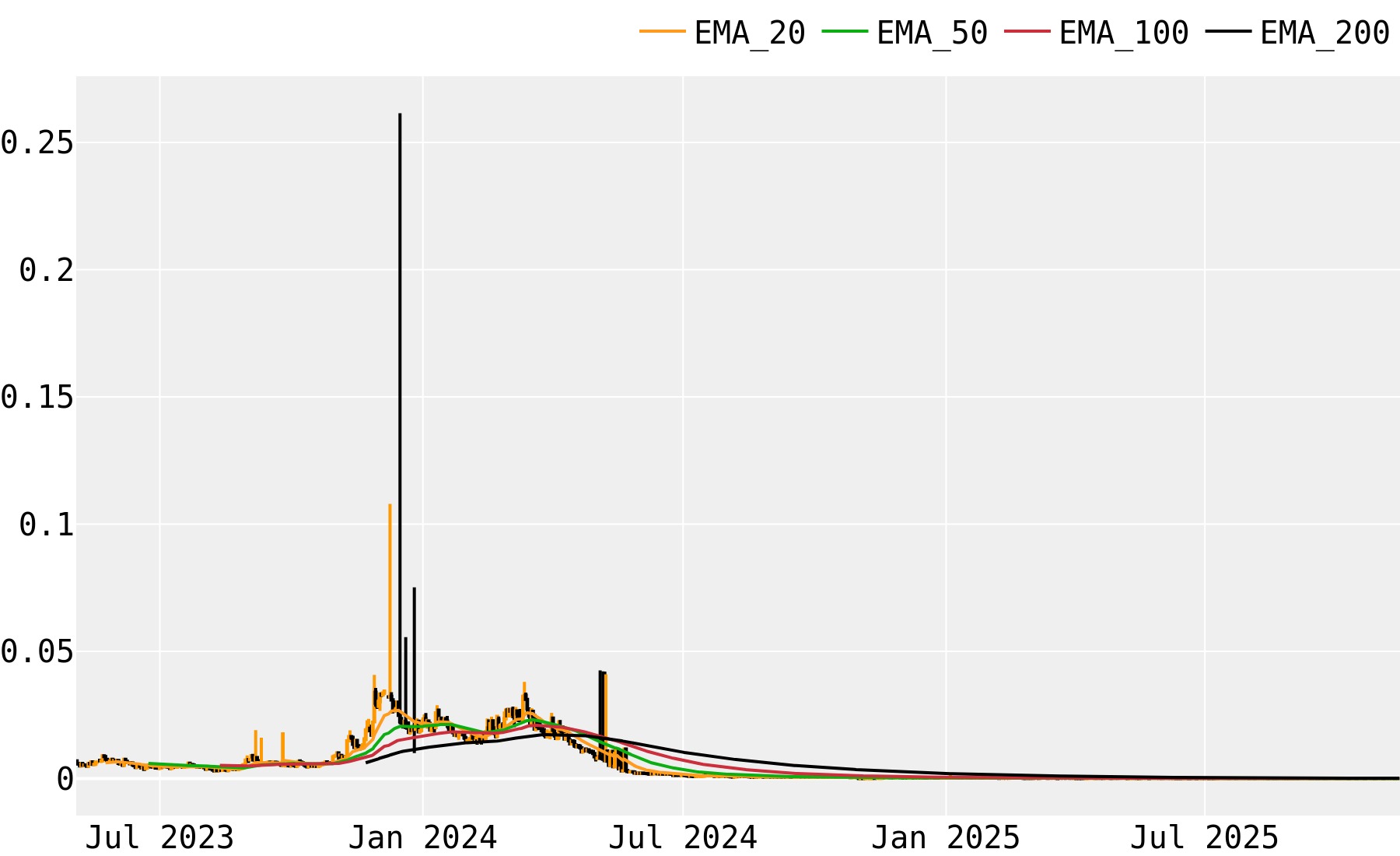 GenomesDAO $GENE Exponential moving averages