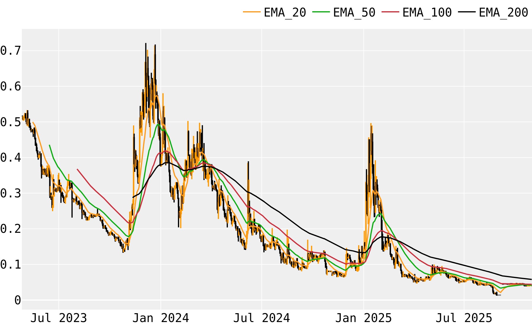 Genopets GENE Exponential moving averages