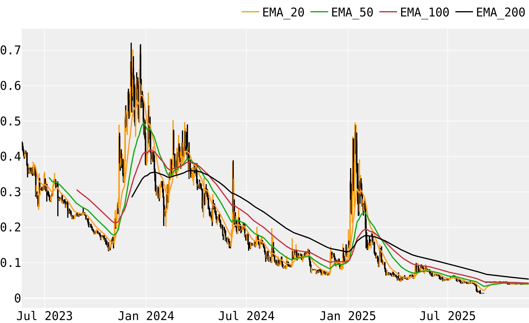 Genopets Exponentiell gleitende Durchschnitte