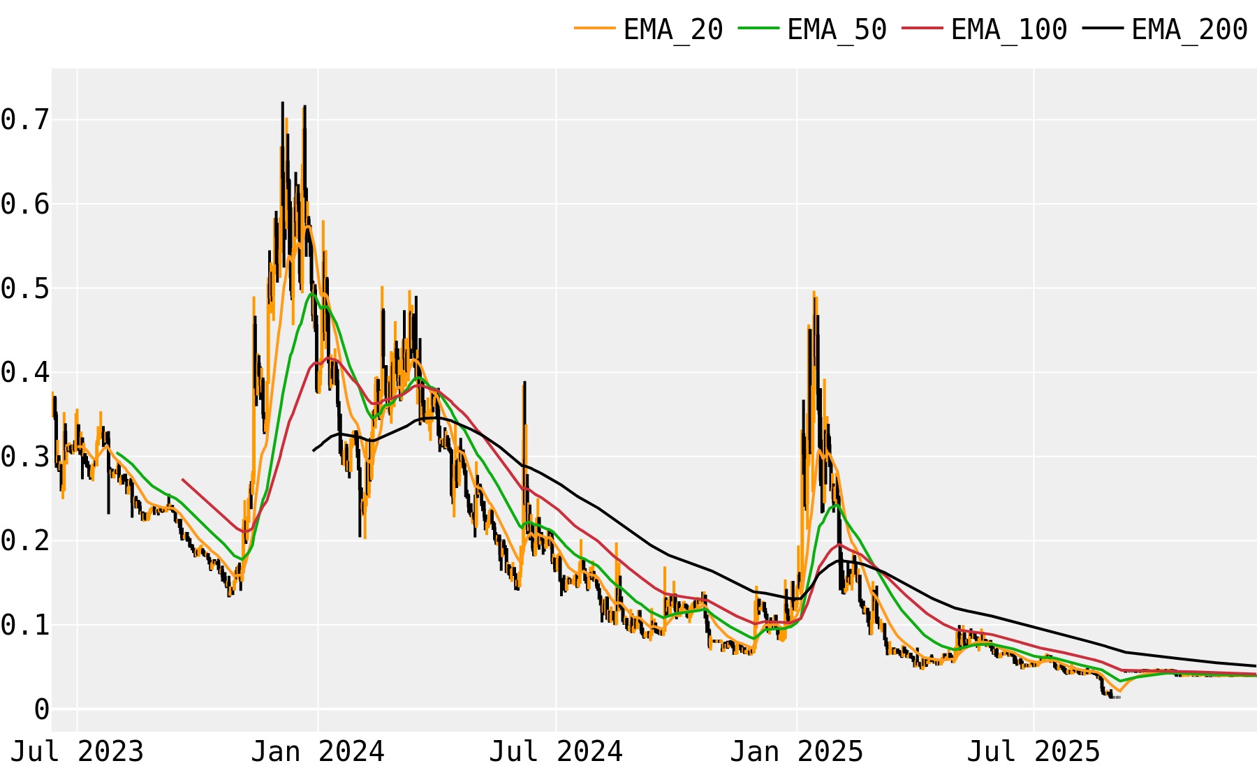 Genopets GENE Экспоненциальные скользящие средние