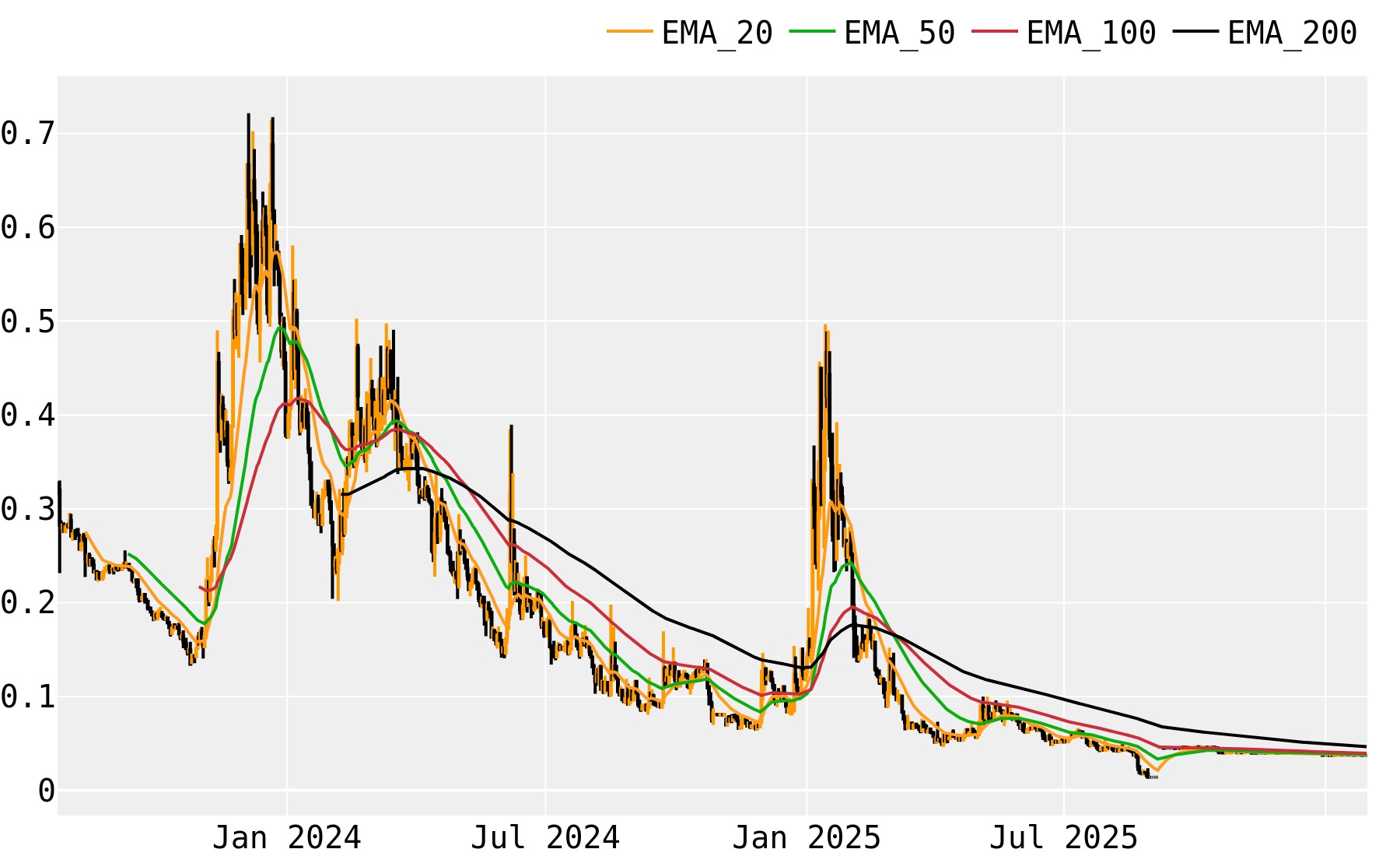 Genopets GENE Экспоненциальные скользящие средние