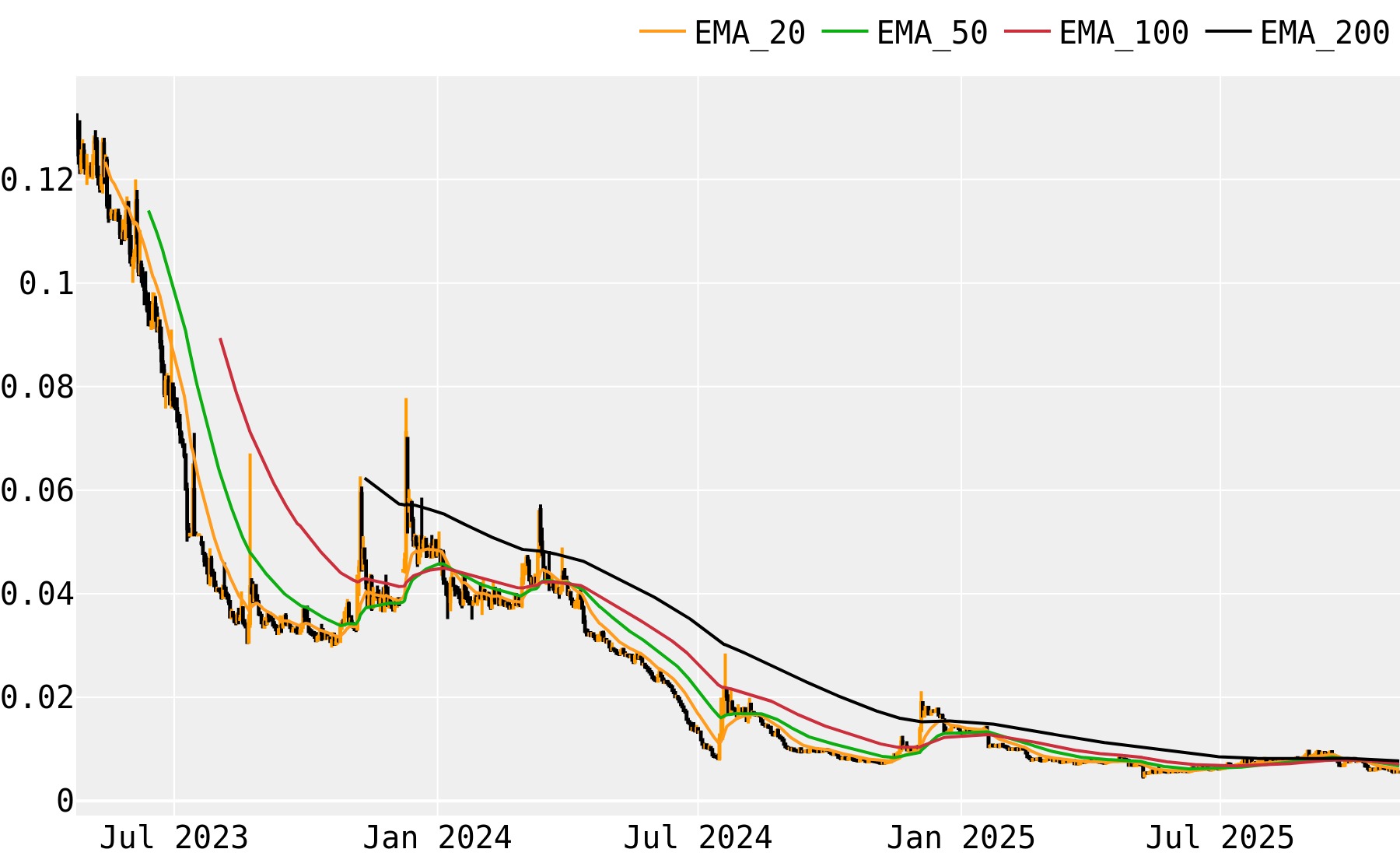 Medias móviles exponenciales de GensoKishi Metaverse