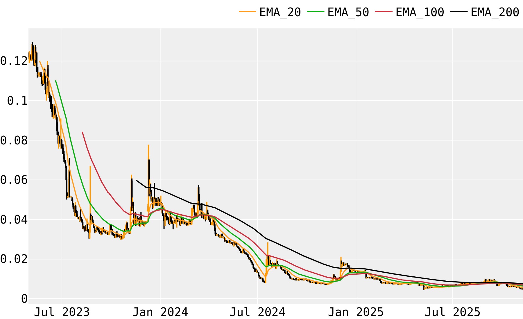GensoKishi Metaverse MV Exponential moving averages