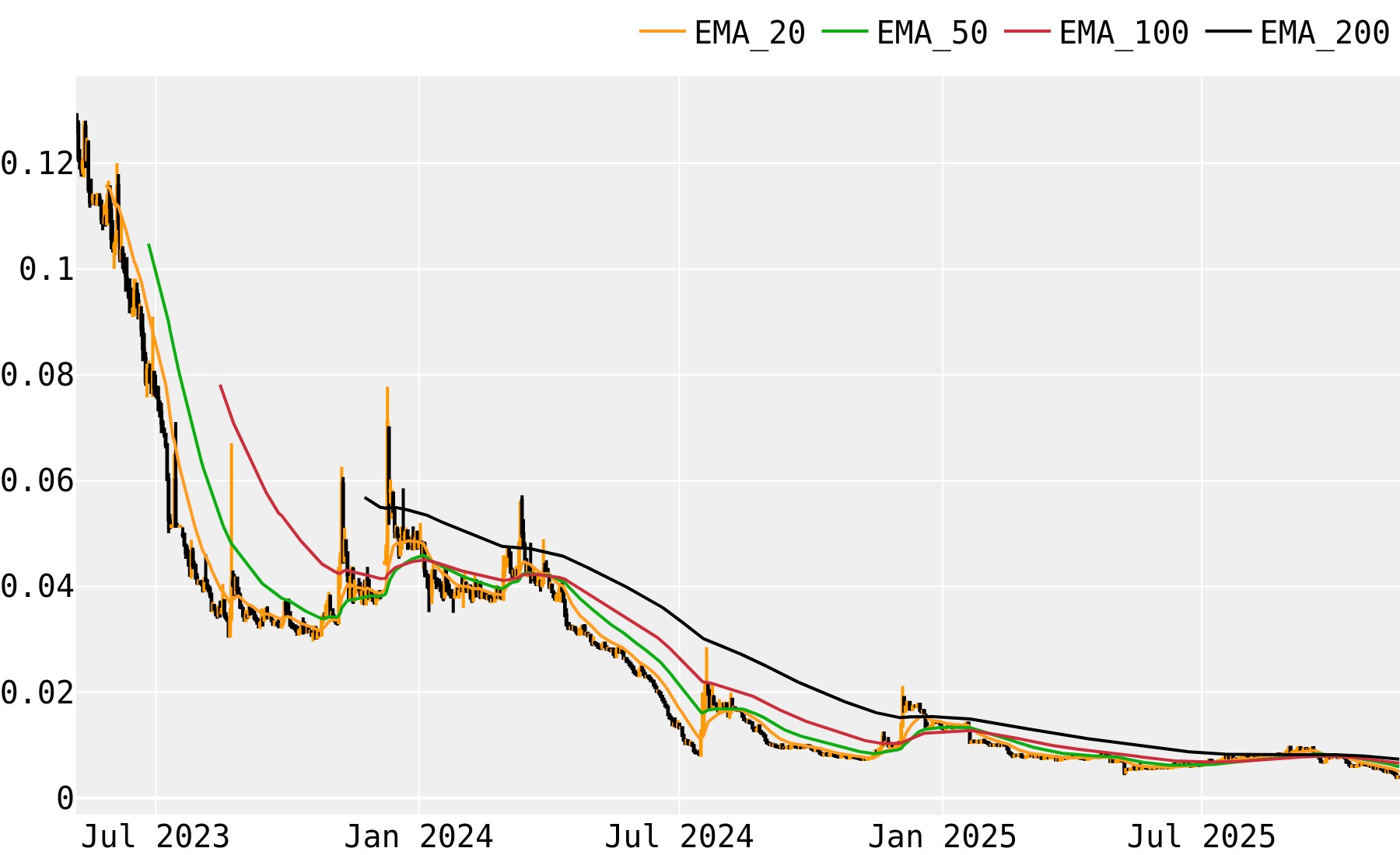 GensoKishi Metaverse MV Exponential moving averages