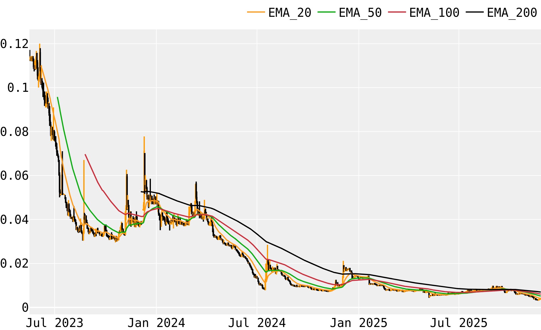 GensoKishi Metaverse MV Exponential moving averages