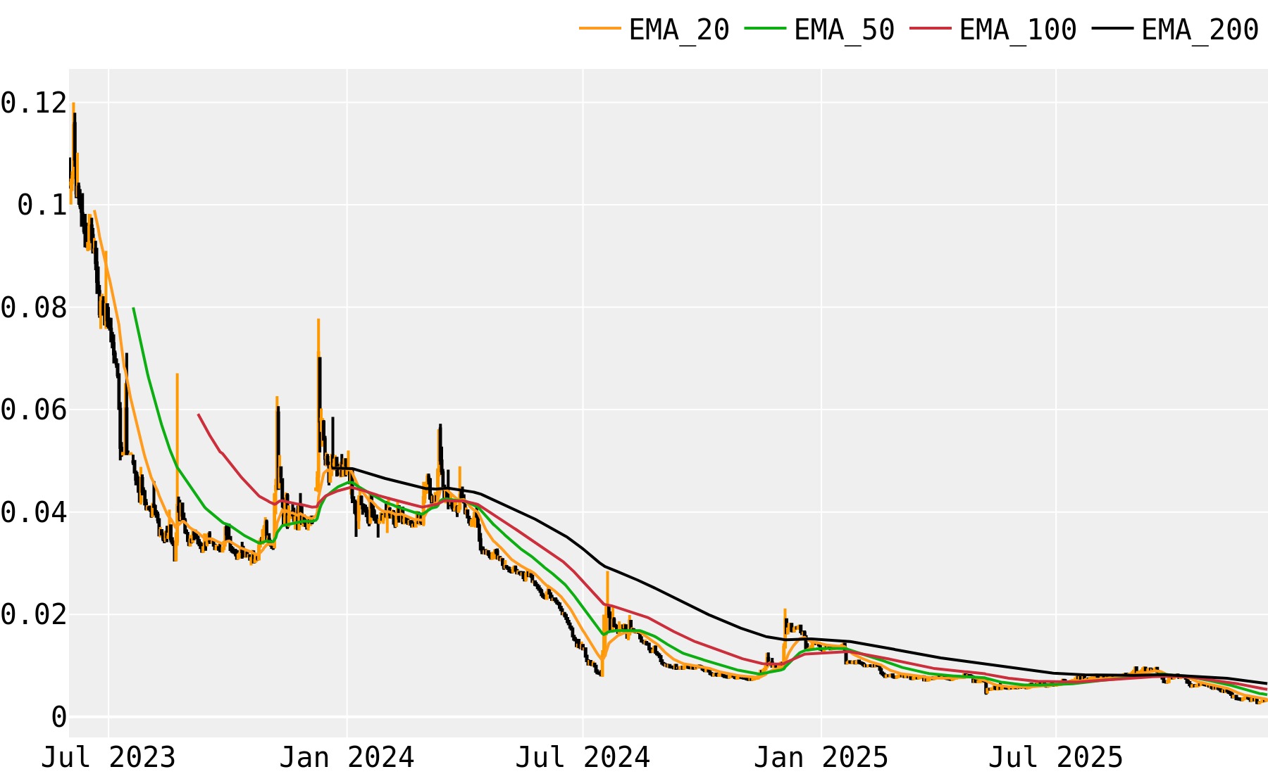 GensoKishi Metaverse MV Exponential moving averages