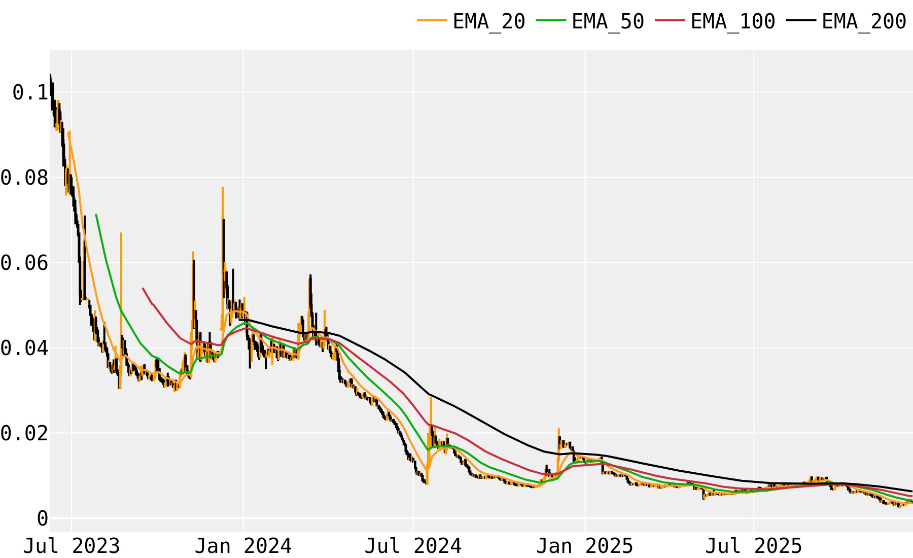 Medias móviles exponenciales de GensoKishi Metaverse
