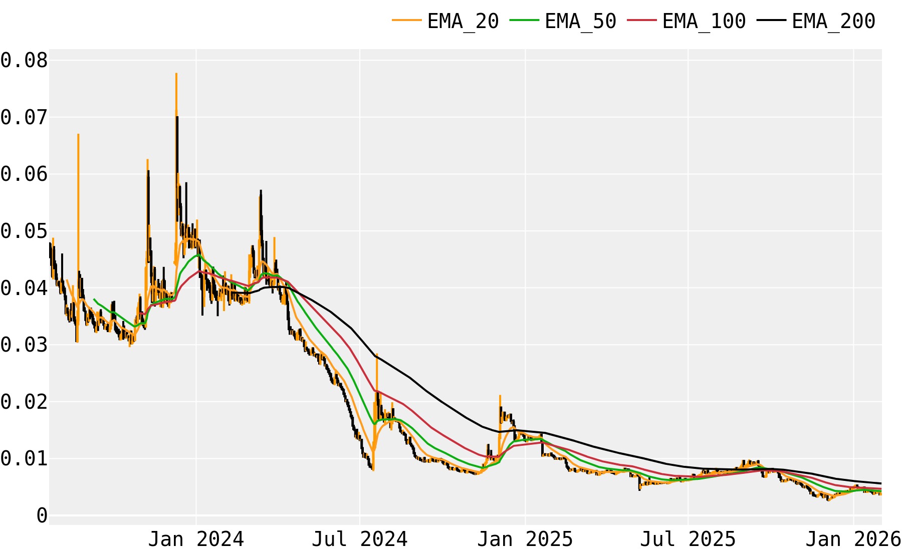 GensoKishi Metaverse Üstel Hareketli Ortalamaları