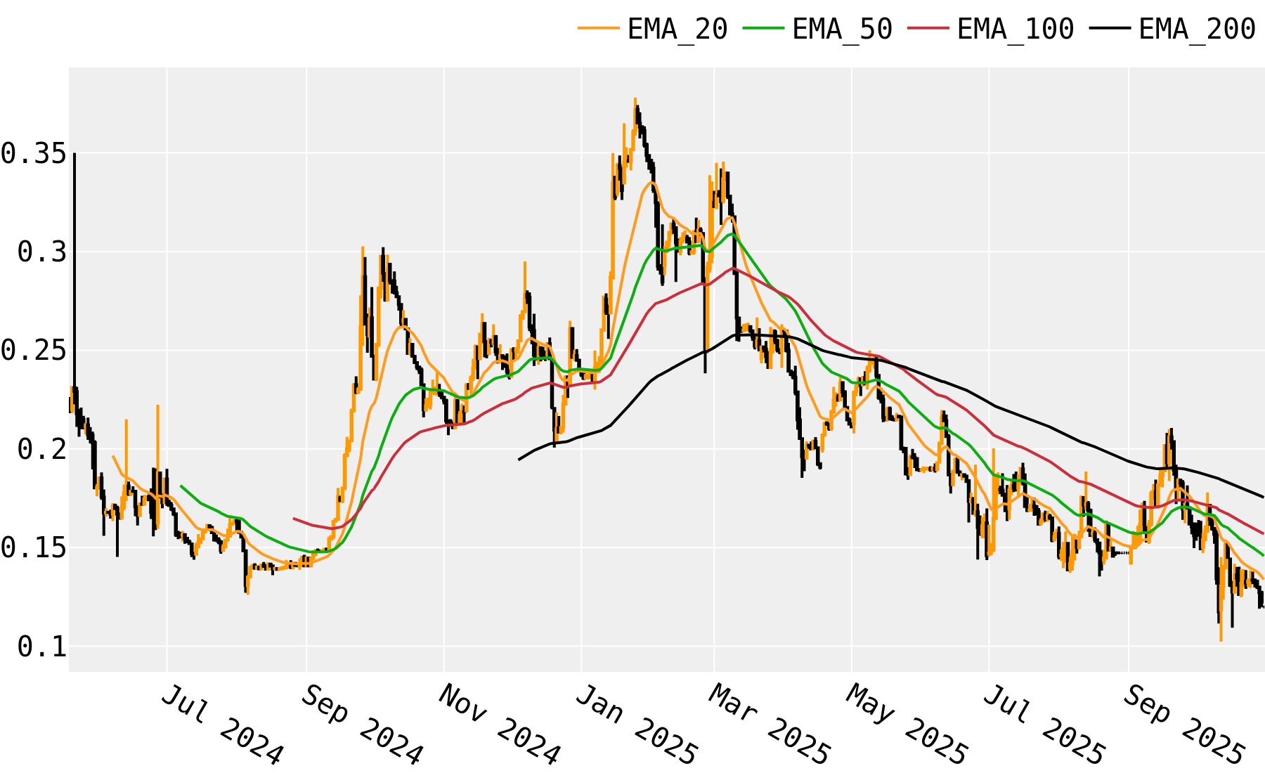 GEODNET GEOD Exponential moving averages