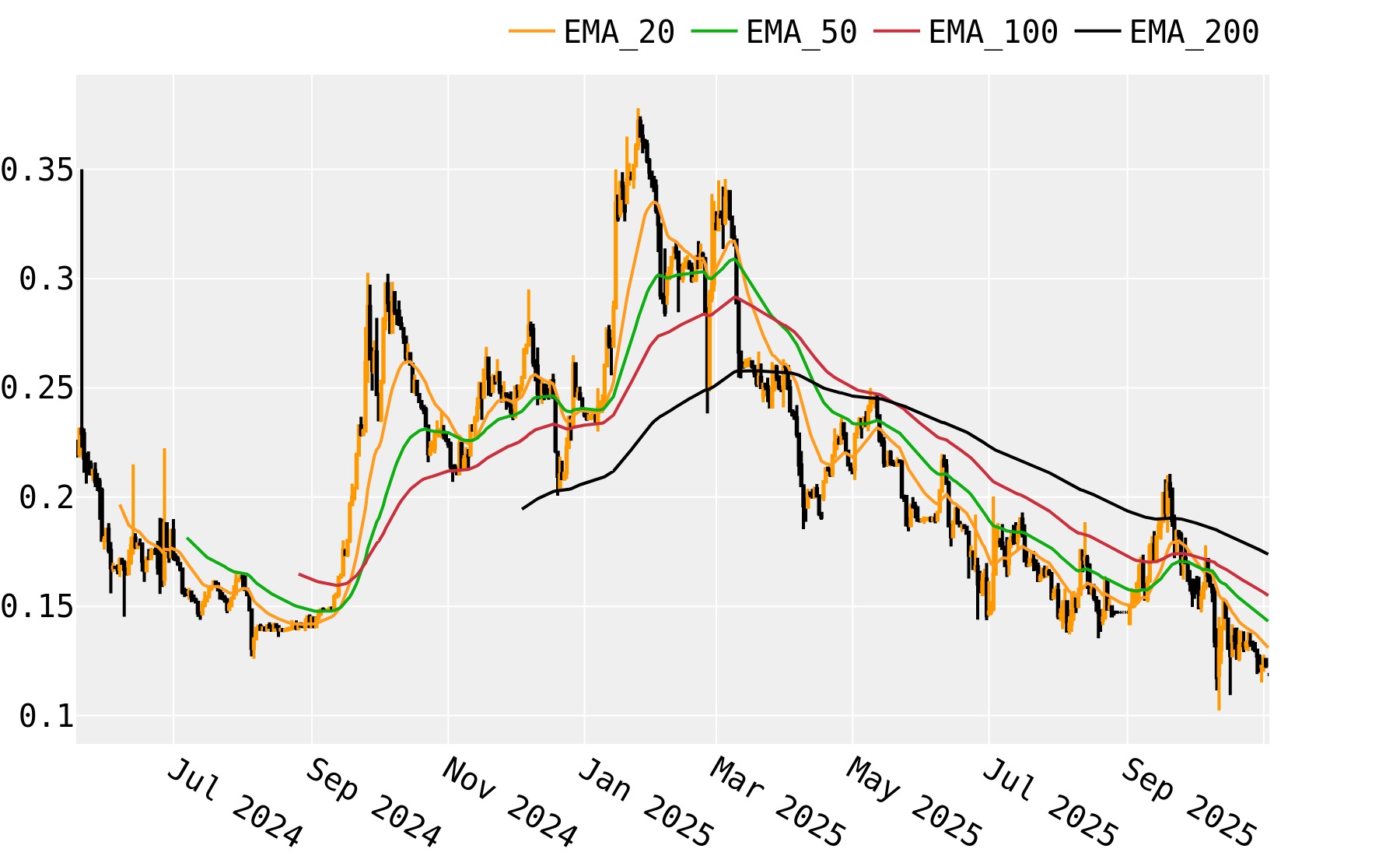 GEODNET Exponentiell gleitende Durchschnitte