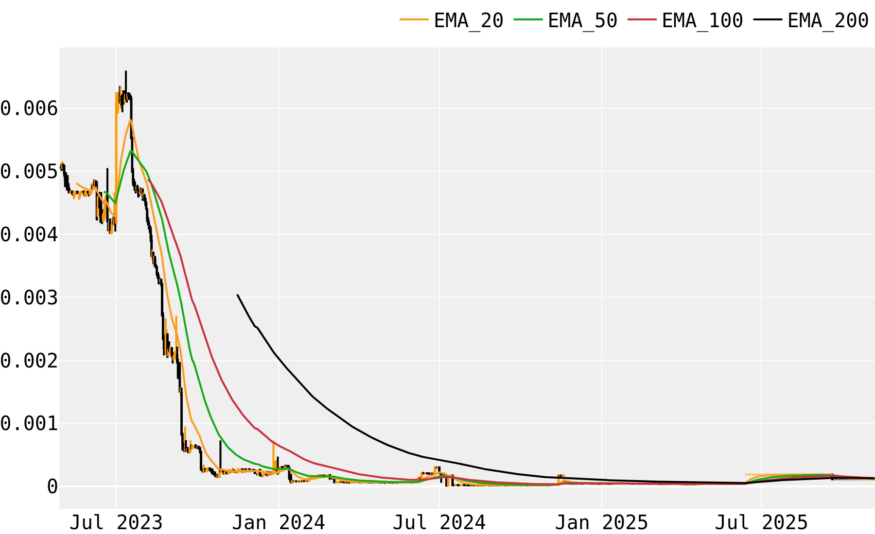 Gera Coin GERA Exponential moving averages