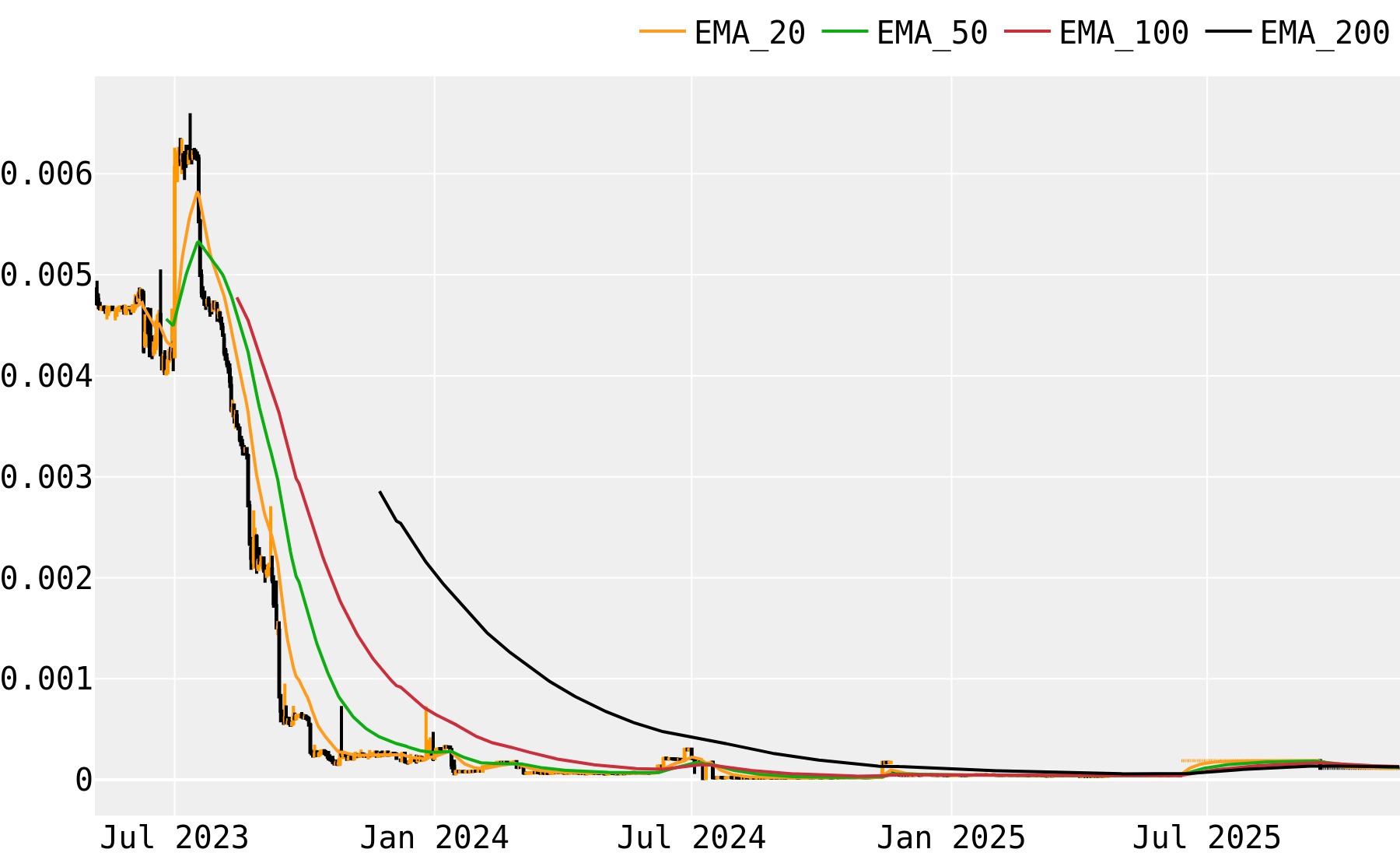Gera Coin GERA Exponential moving averages