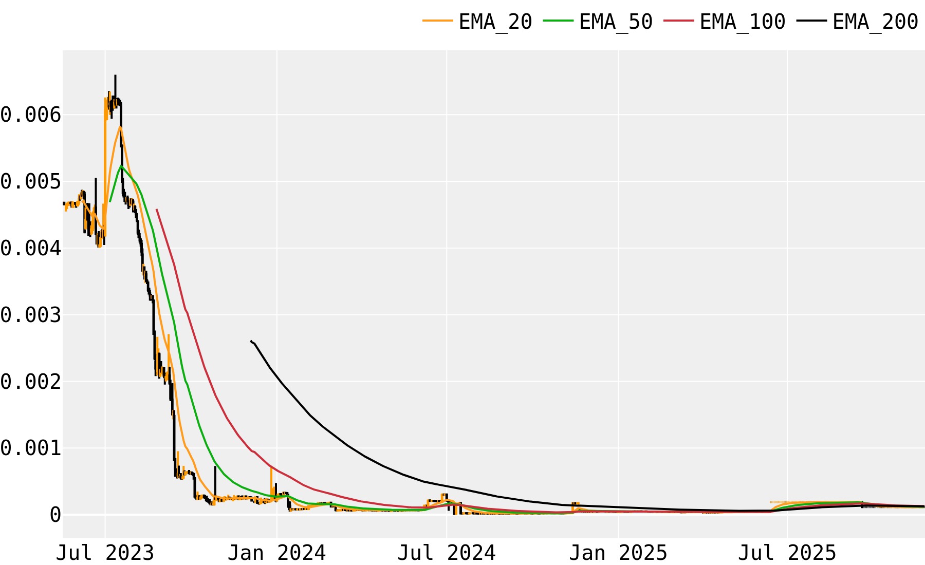 Gera Coin GERA Exponential moving averages