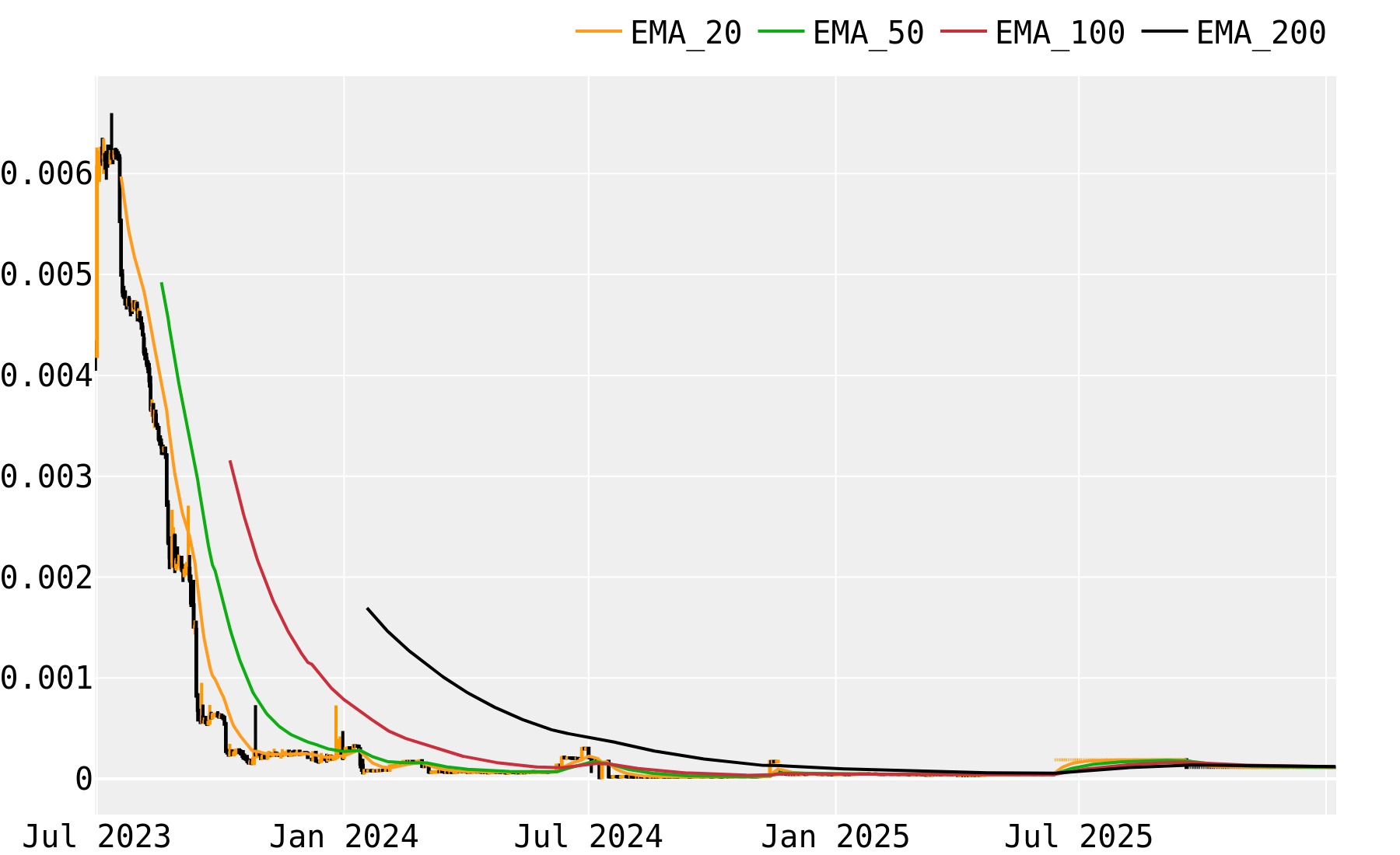 Gera Coin GERA Экспоненциальные скользящие средние