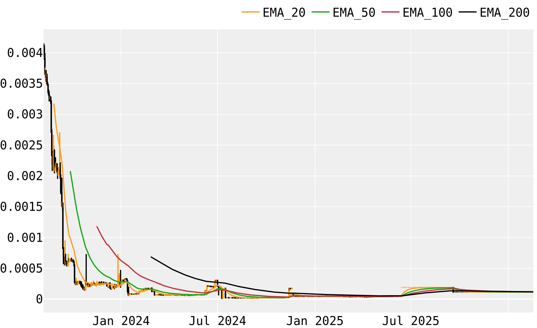 Gera Coin GERA Экспоненциальные скользящие средние