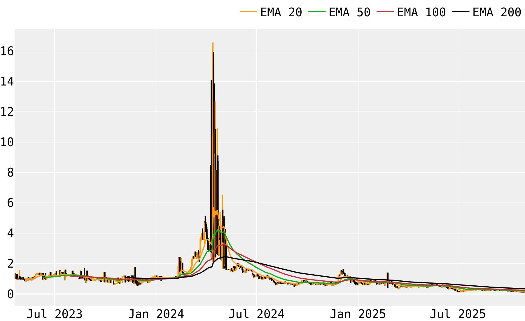 GET Protocol Exponentiell gleitende Durchschnitte