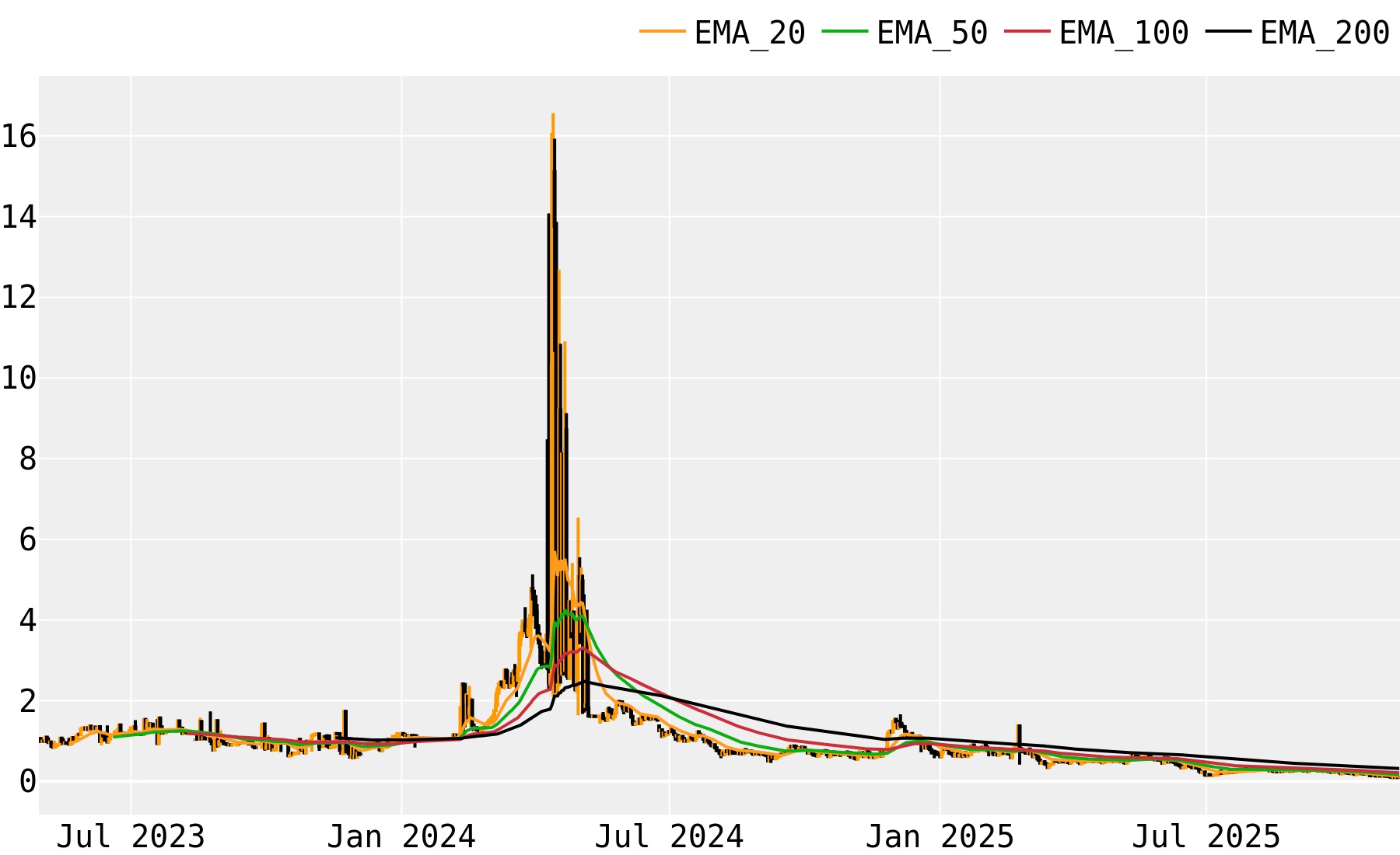 GET Protocol GET Exponential moving averages