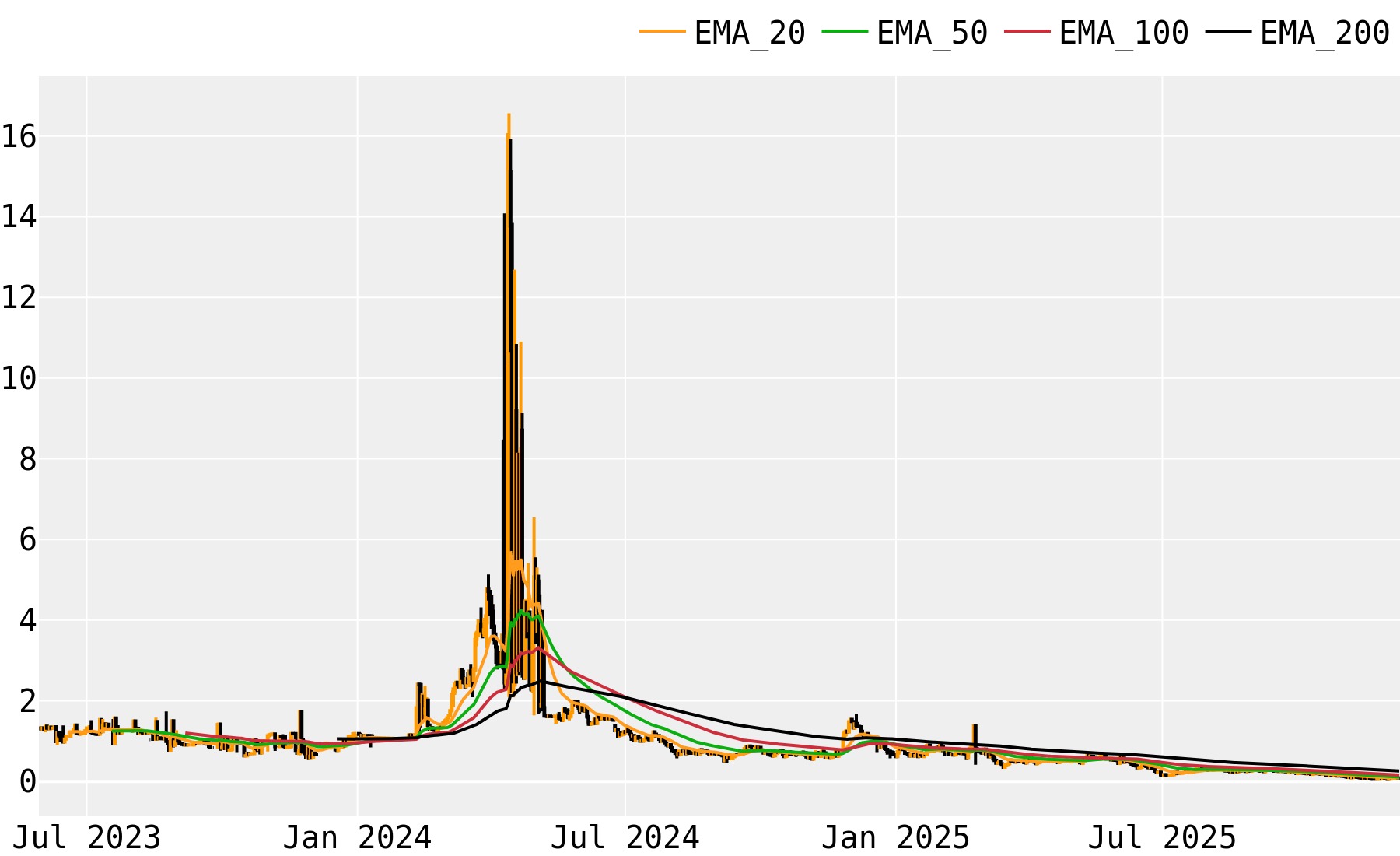 GET Protocol GET Exponential moving averages