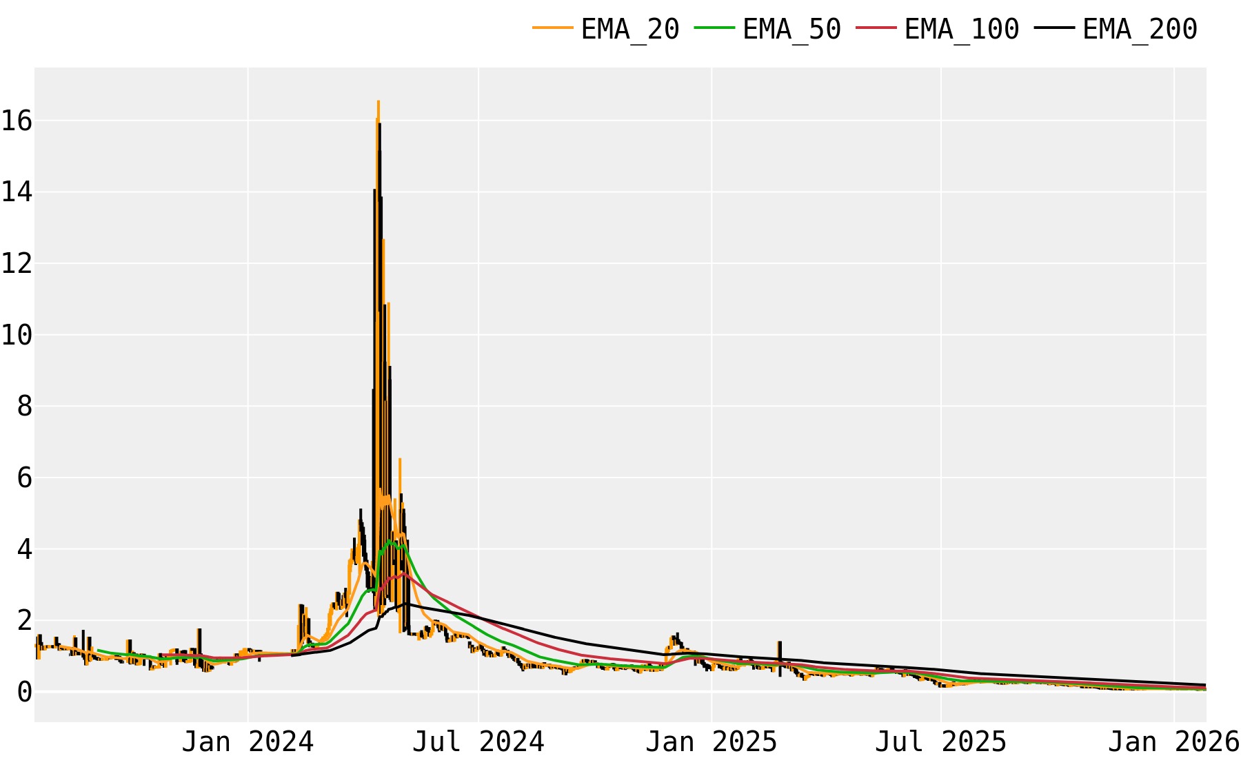 Medias móviles exponenciales de GET Protocol