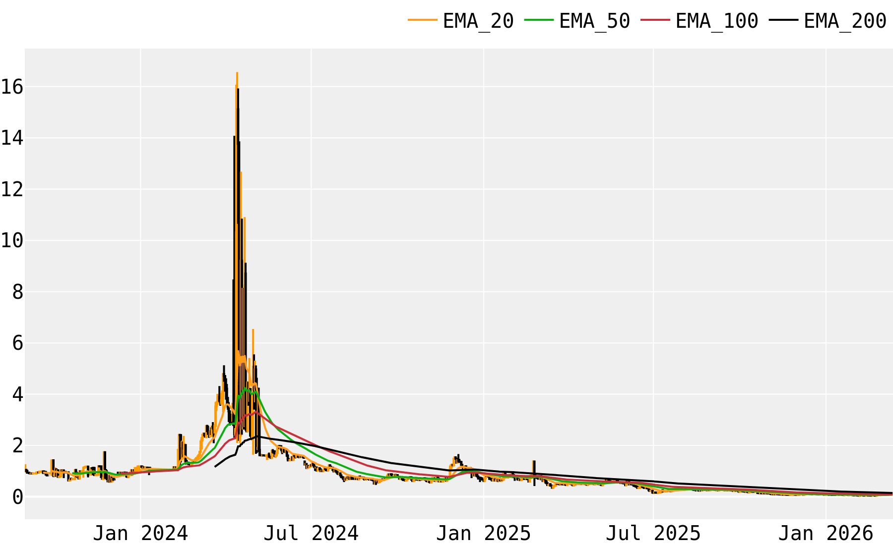 Medias móviles exponenciales de GET Protocol