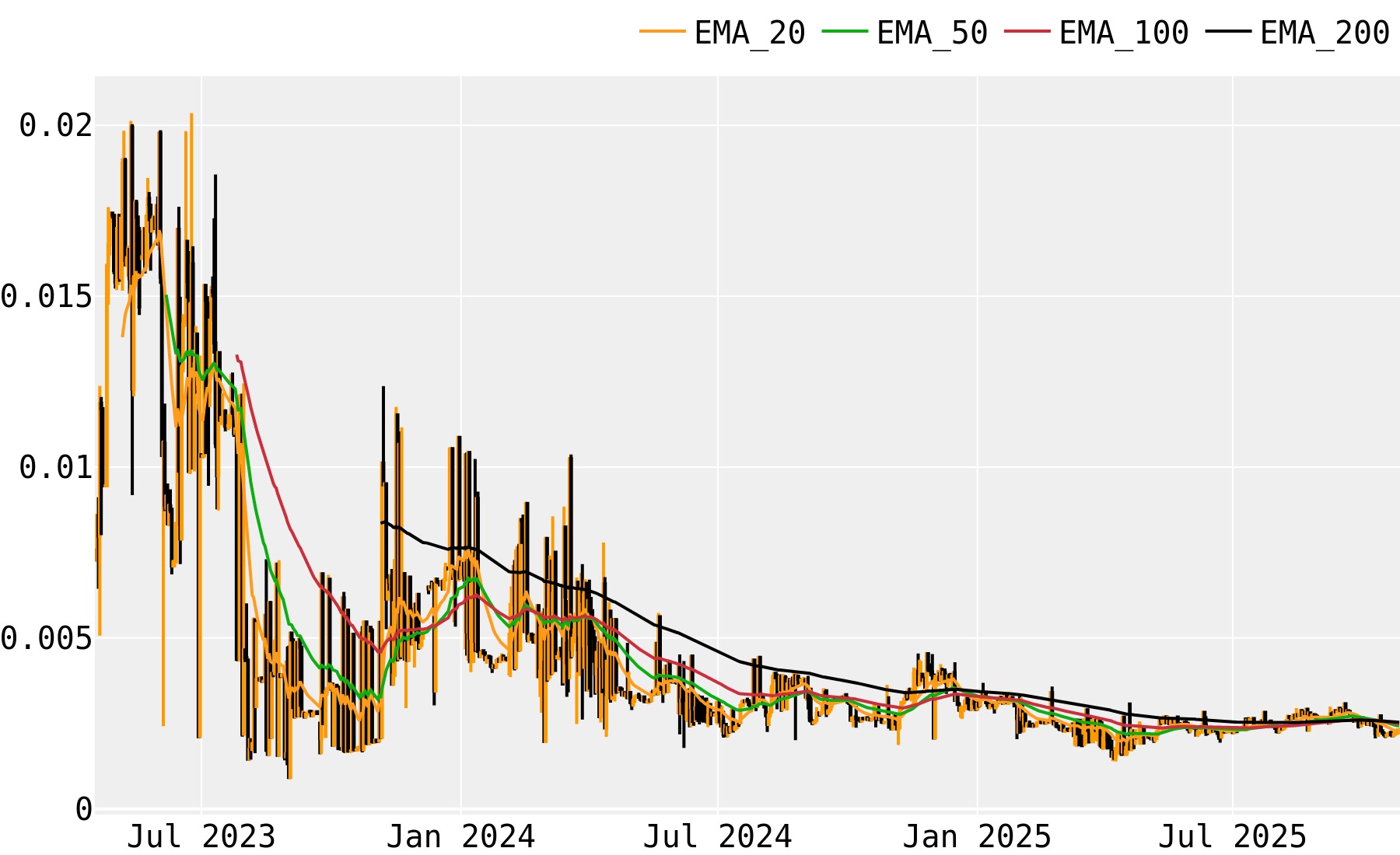 GeyserCoin GSR Exponential moving averages