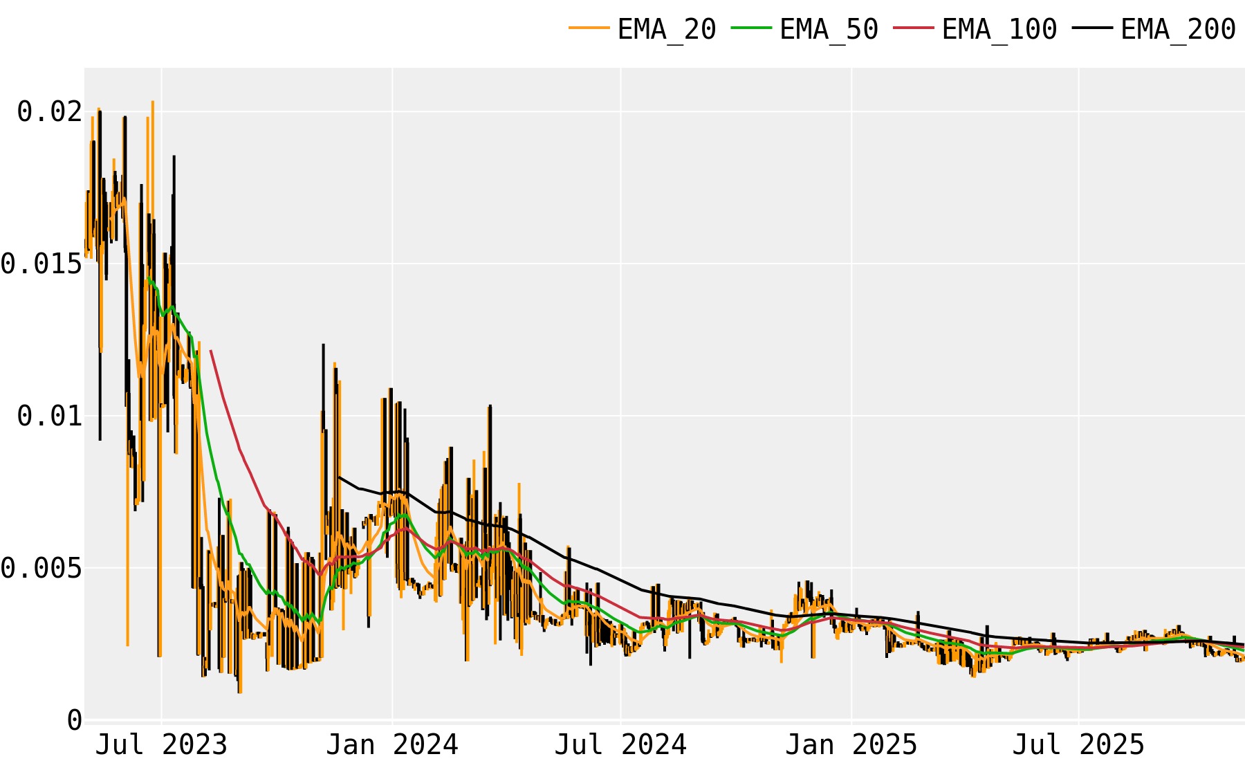 GeyserCoin GSR Exponential moving averages