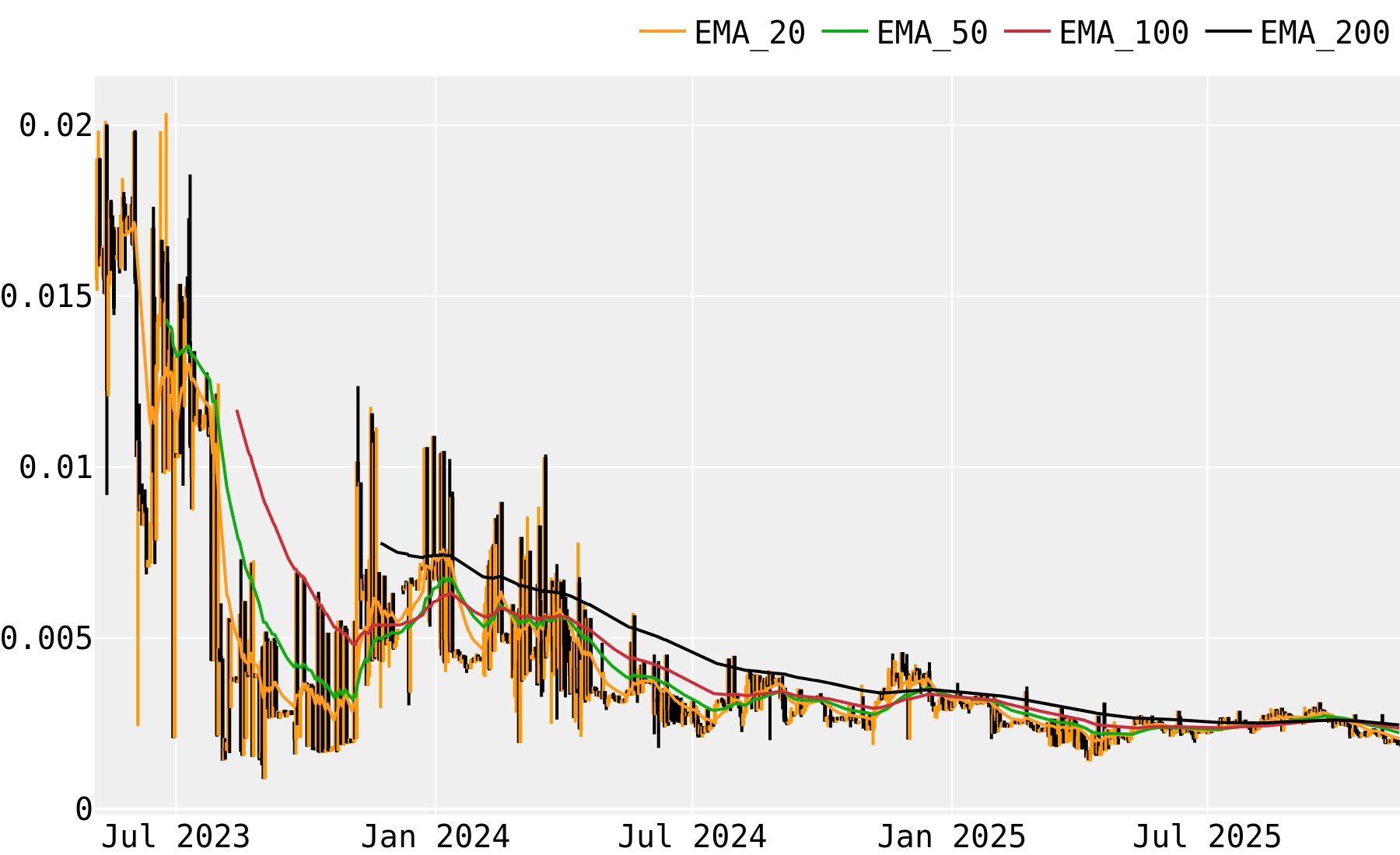 GeyserCoin GSR Exponential moving averages