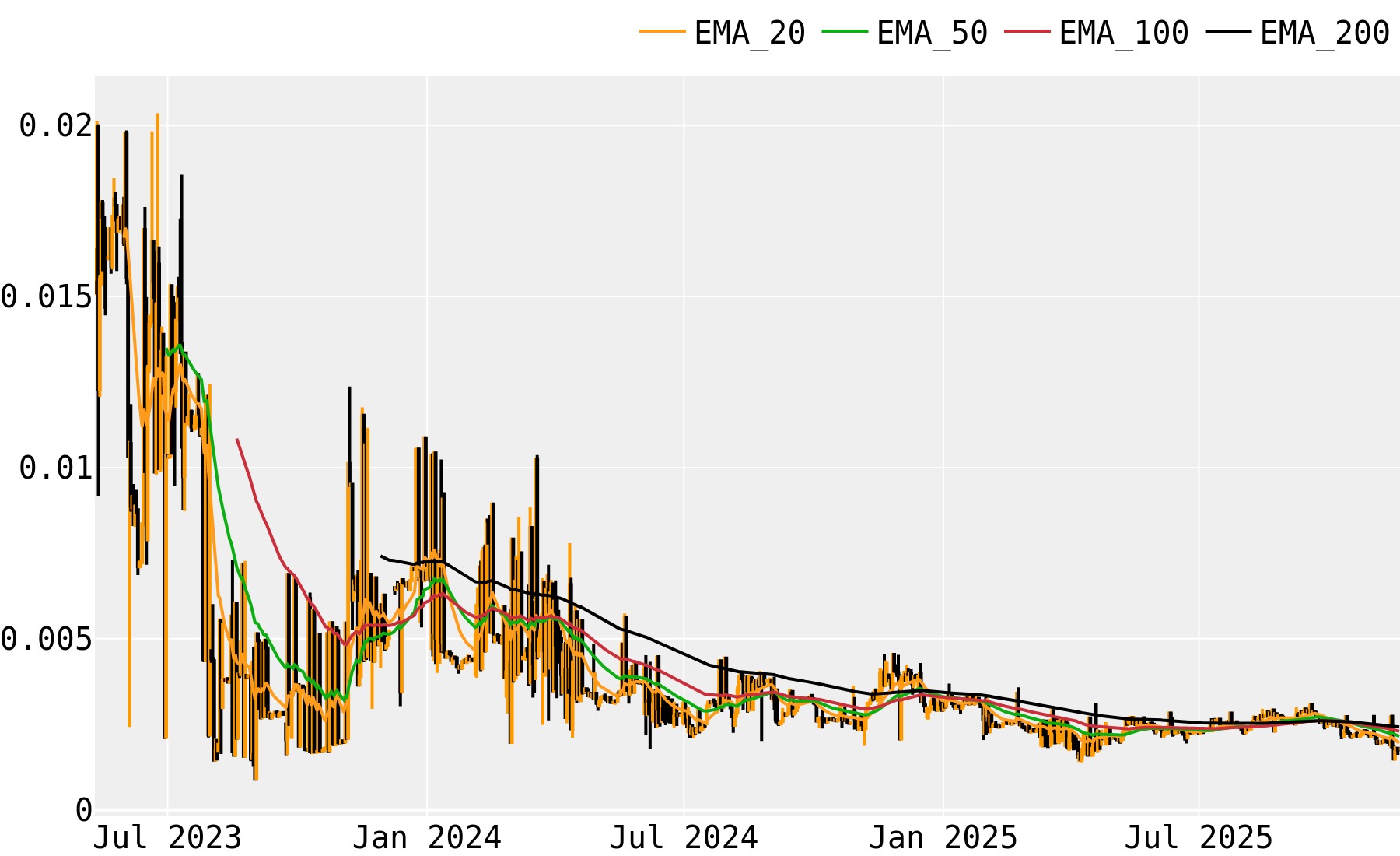 GeyserCoin GSR Exponential moving averages