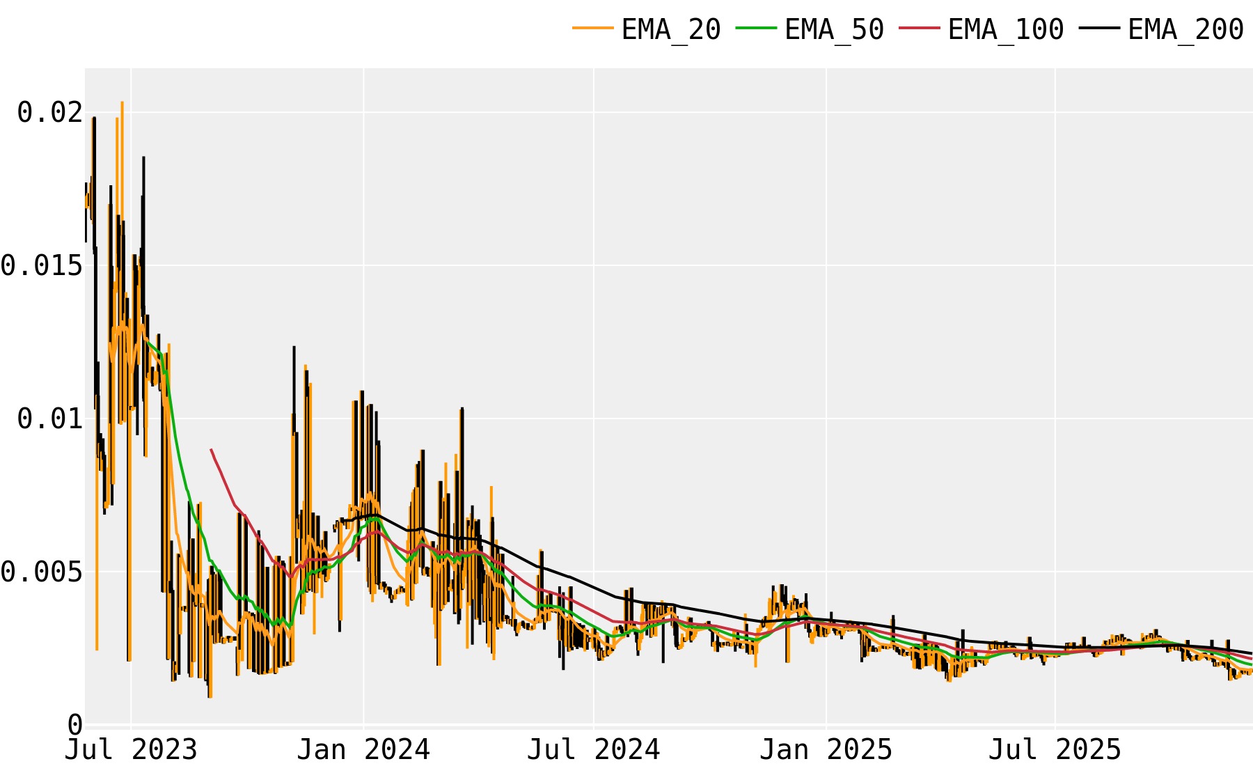 GeyserCoin GSR Exponential moving averages