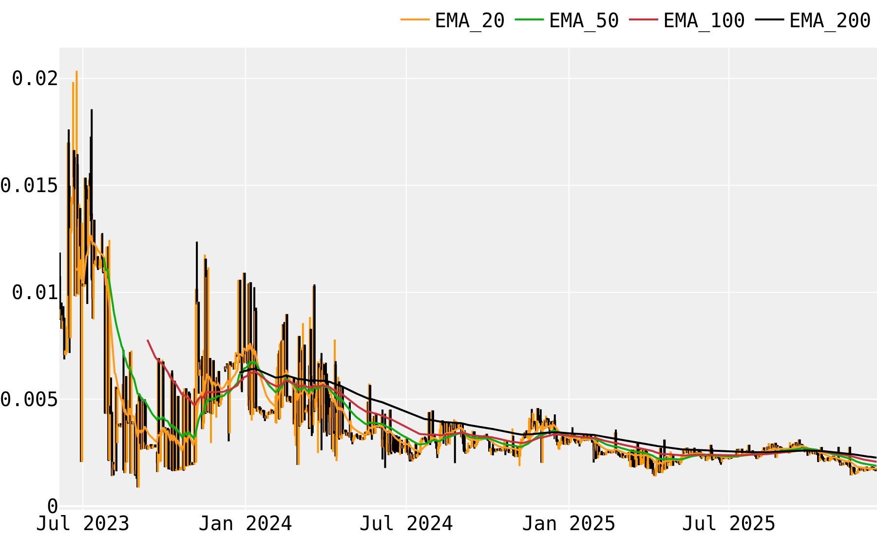 GeyserCoin GSR Exponential moving averages
