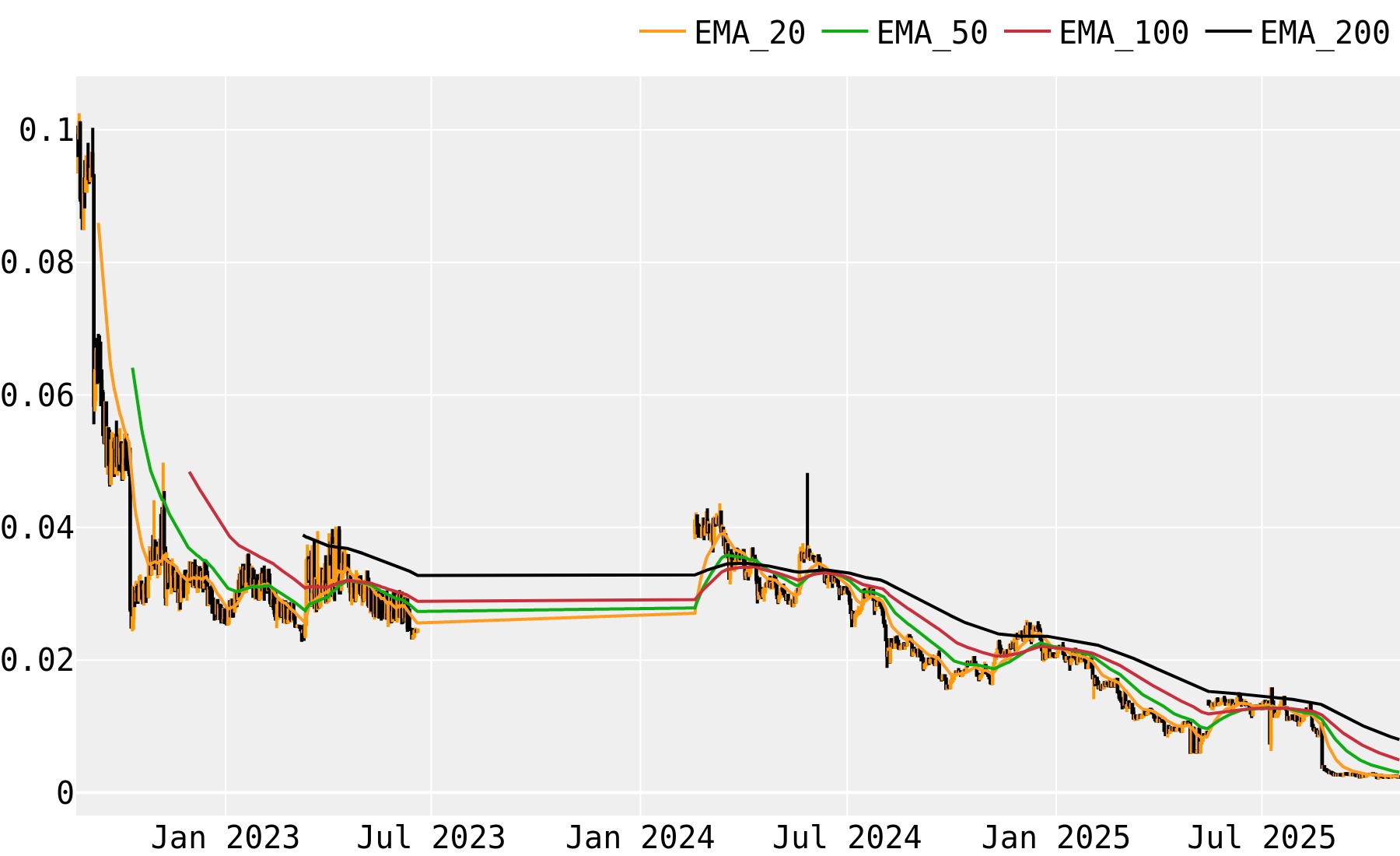 GG Token GGTK Exponential moving averages