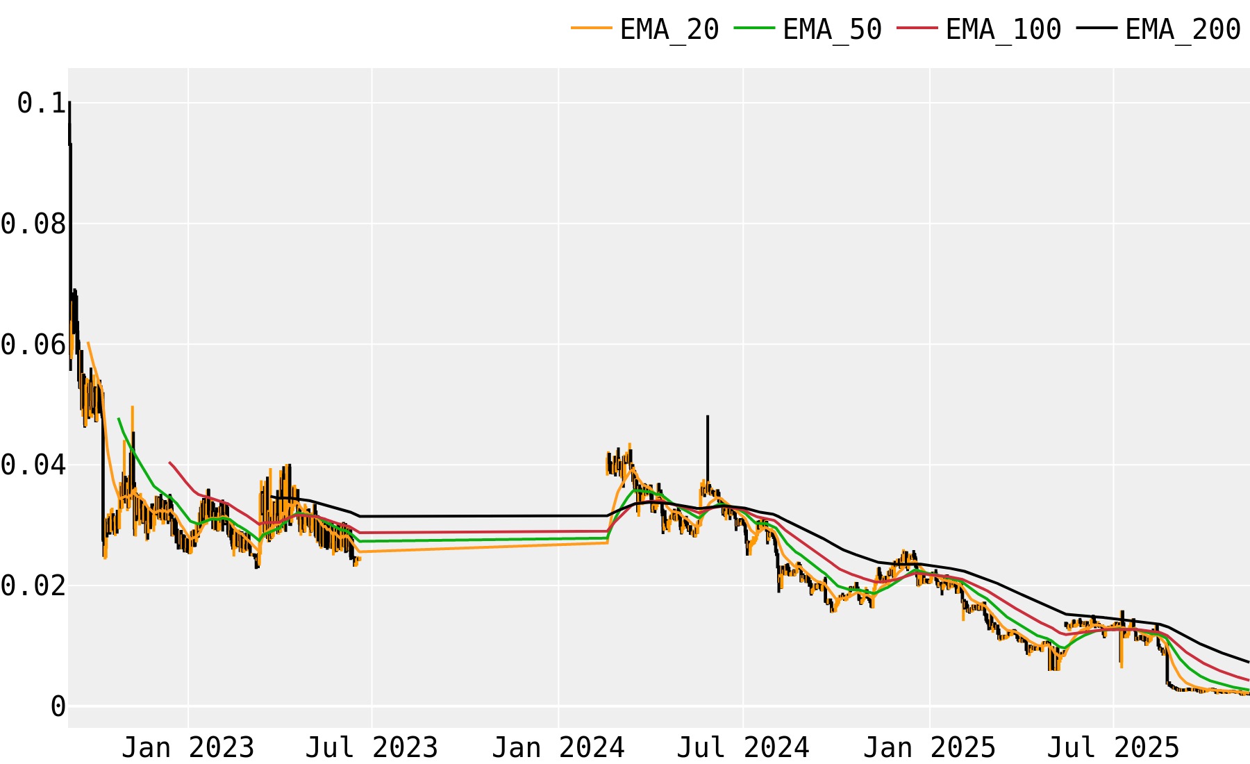 GG Token GGTK Exponential moving averages