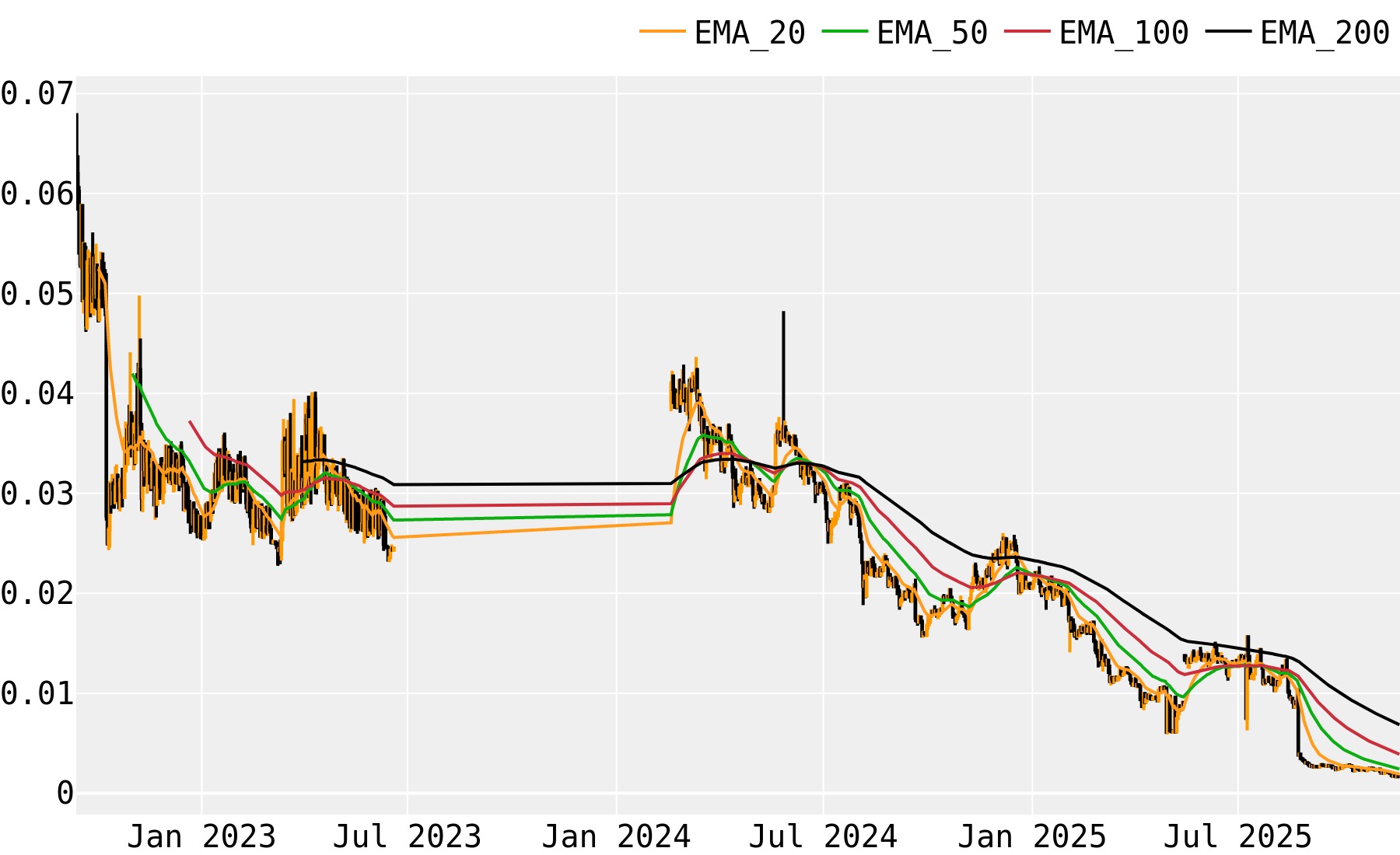 GG Token GGTK Exponential moving averages