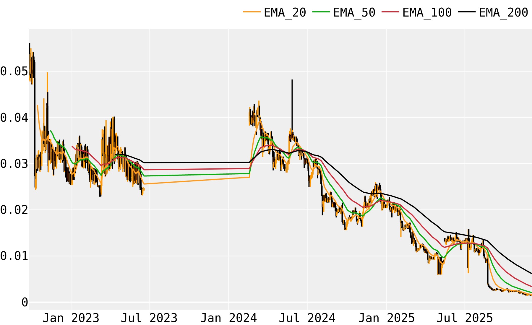 GG Token GGTK Exponential moving averages