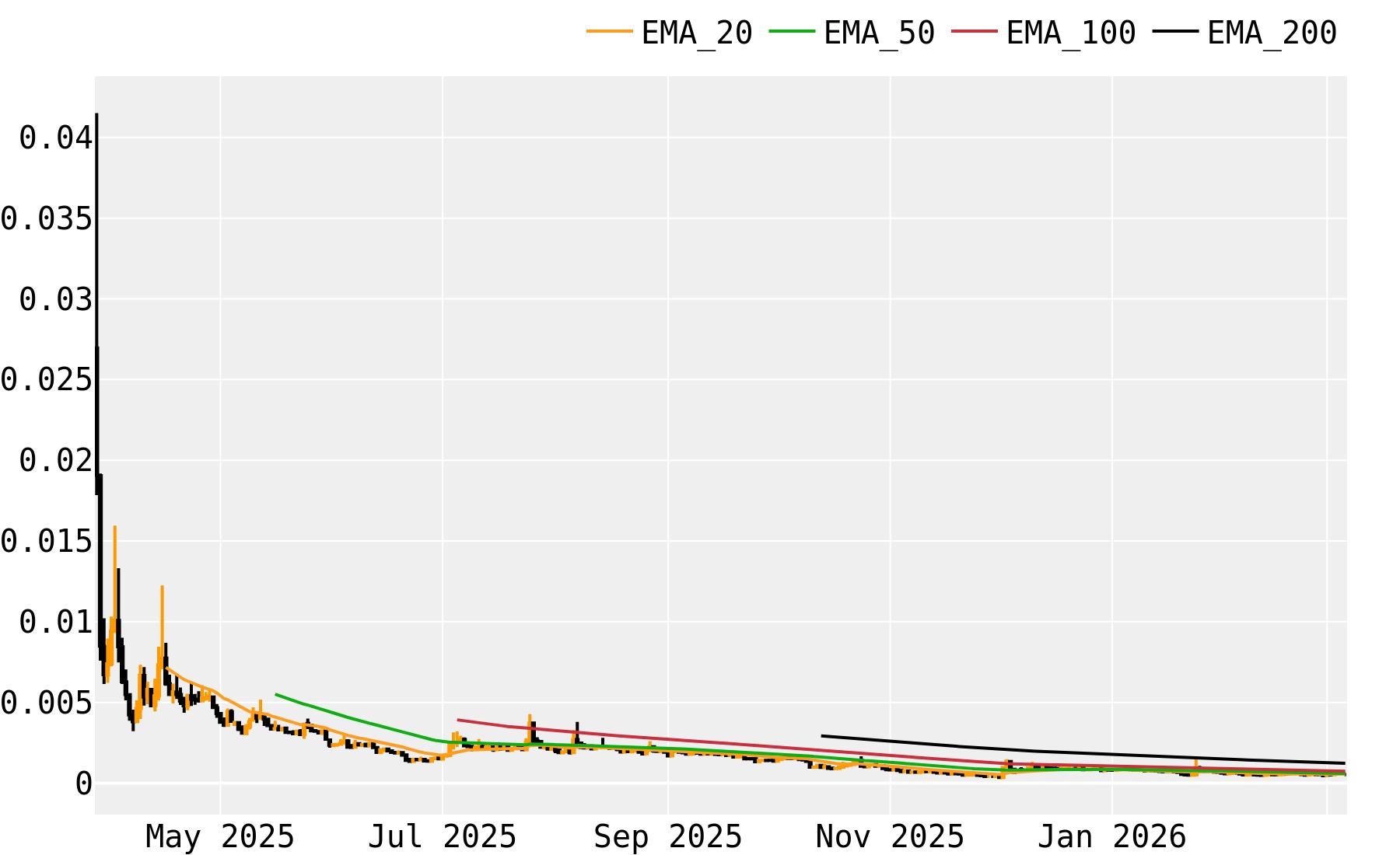 Ghiblification Üstel Hareketli Ortalamaları