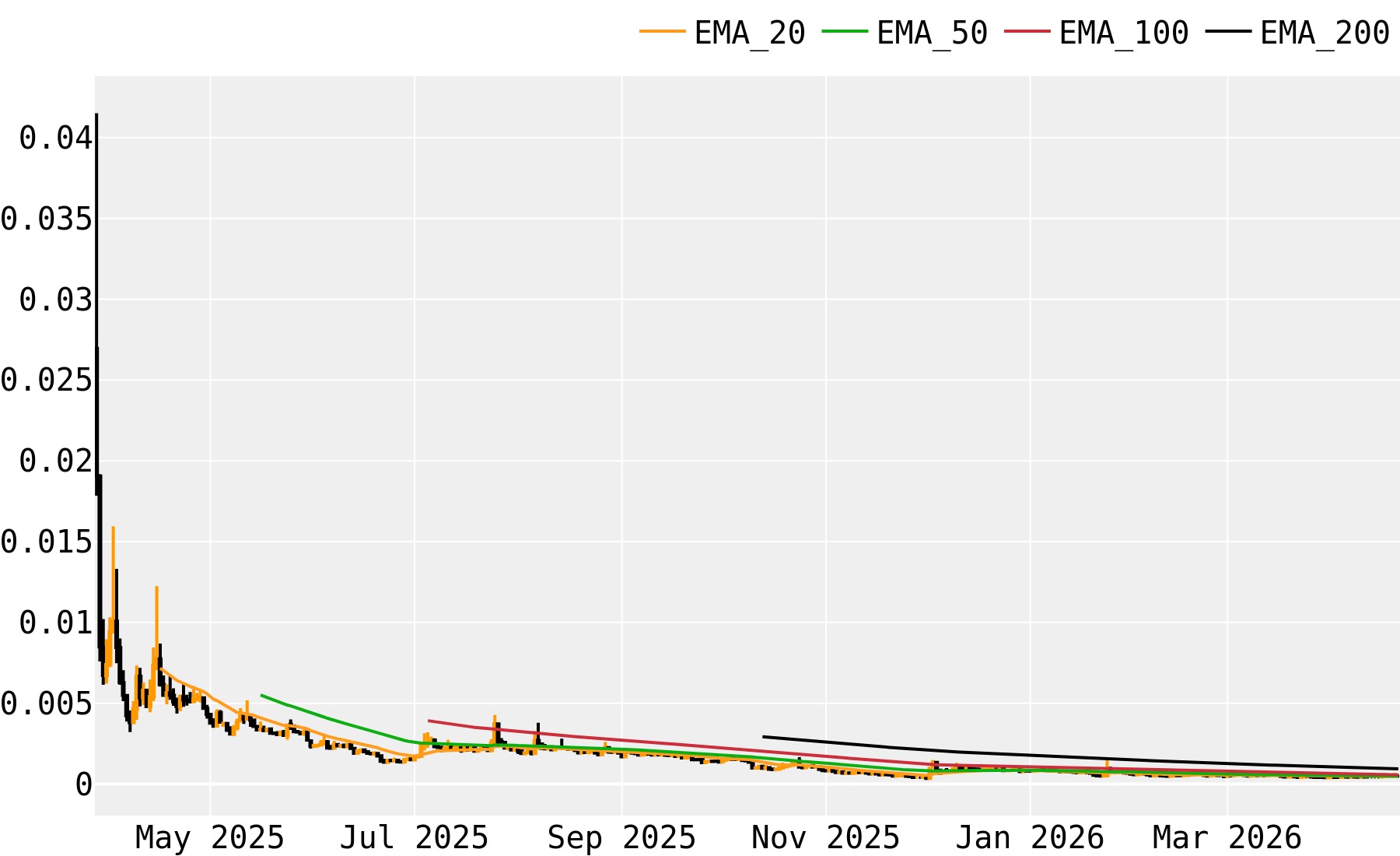 Medias móviles exponenciales de Ghiblification