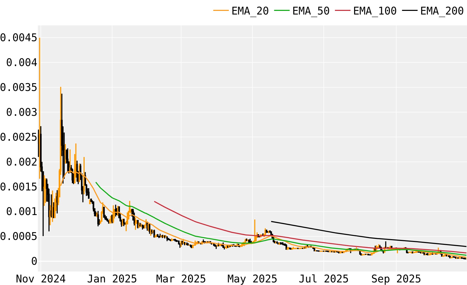 GHOAD GHOAD Экспоненциальные скользящие средние