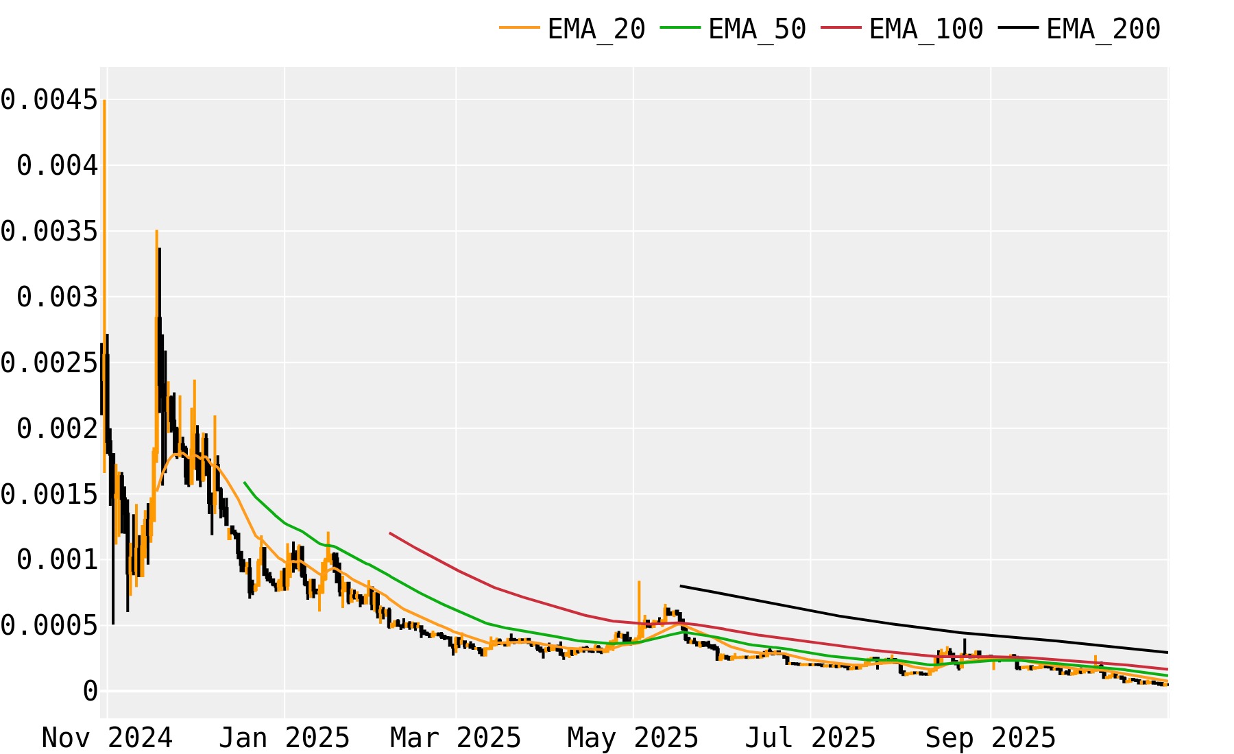 GHOAD GHOAD Exponential moving averages