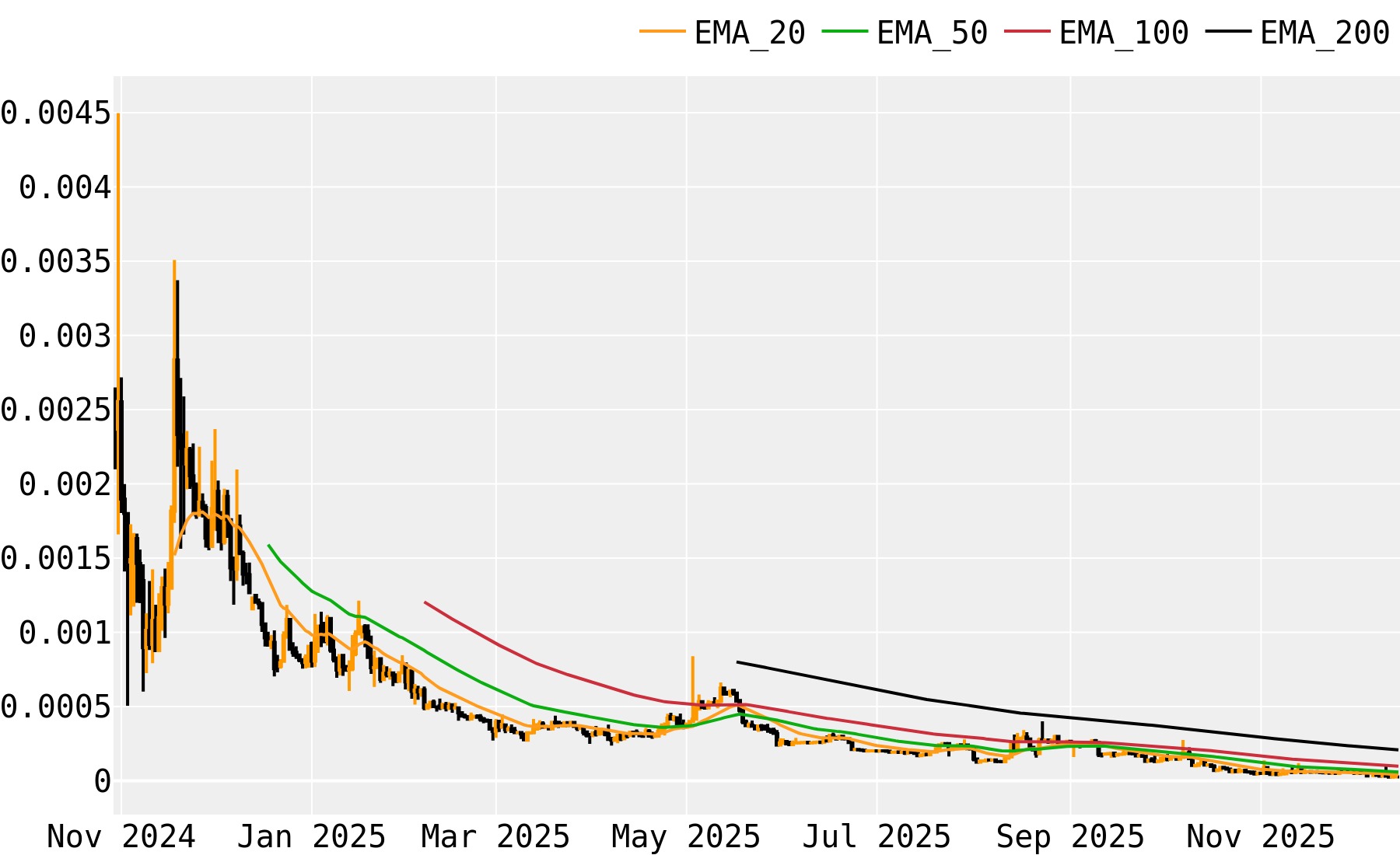 GHOAD GHOAD Экспоненциальные скользящие средние