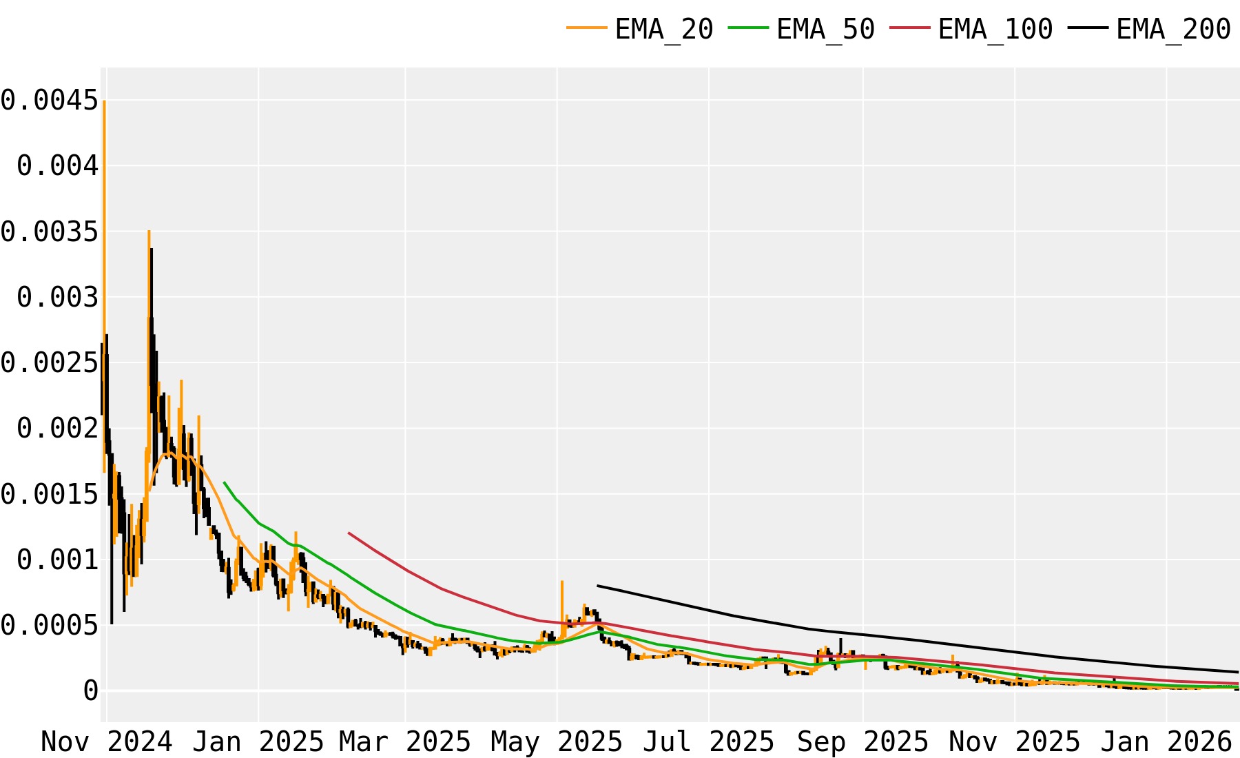 GHOAD GHOAD Экспоненциальные скользящие средние